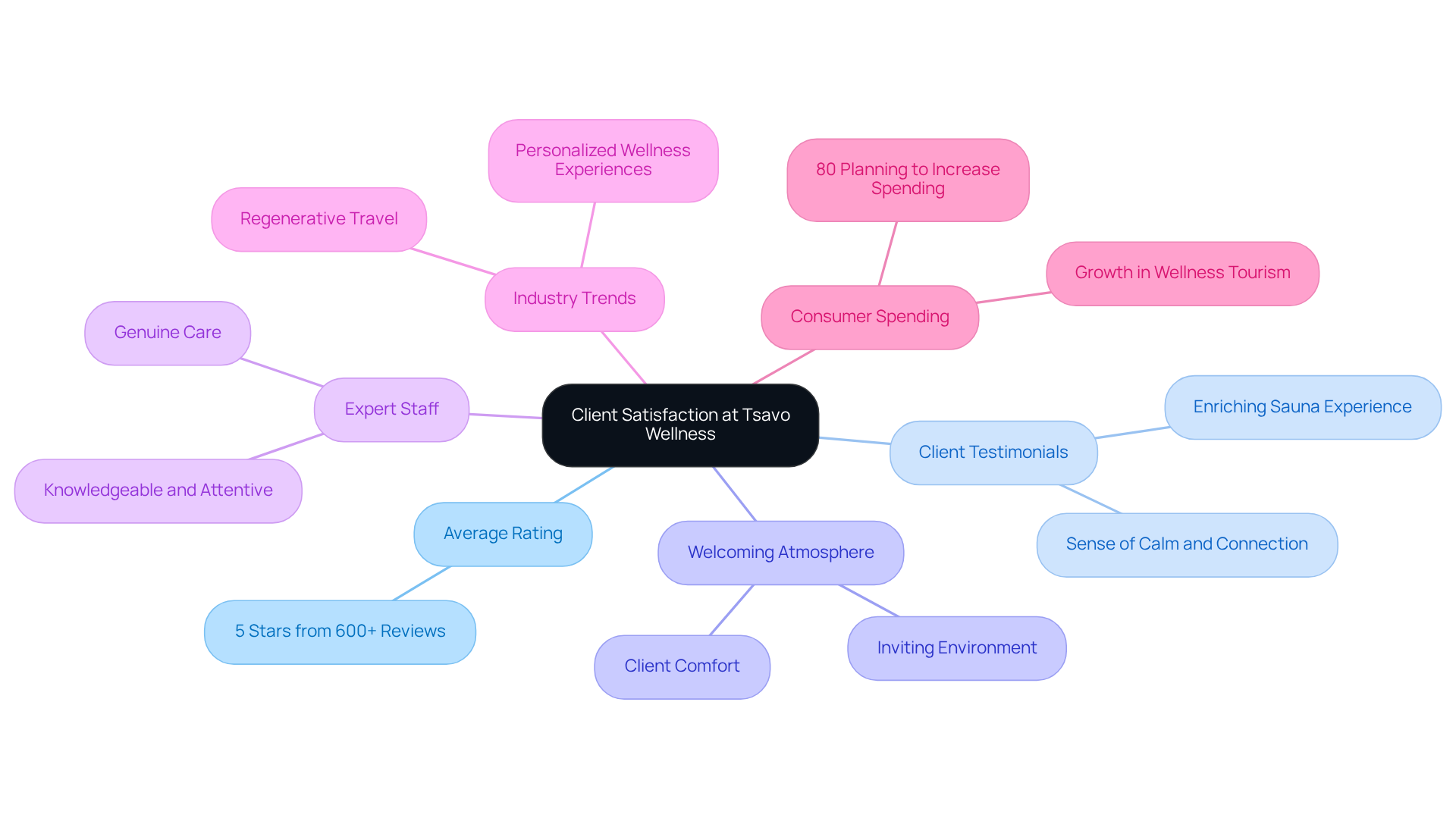 The center of the mindmap shows the main theme of client satisfaction, while the branches illustrate the important aspects that contribute to this theme, such as ratings, experiences, and market trends.