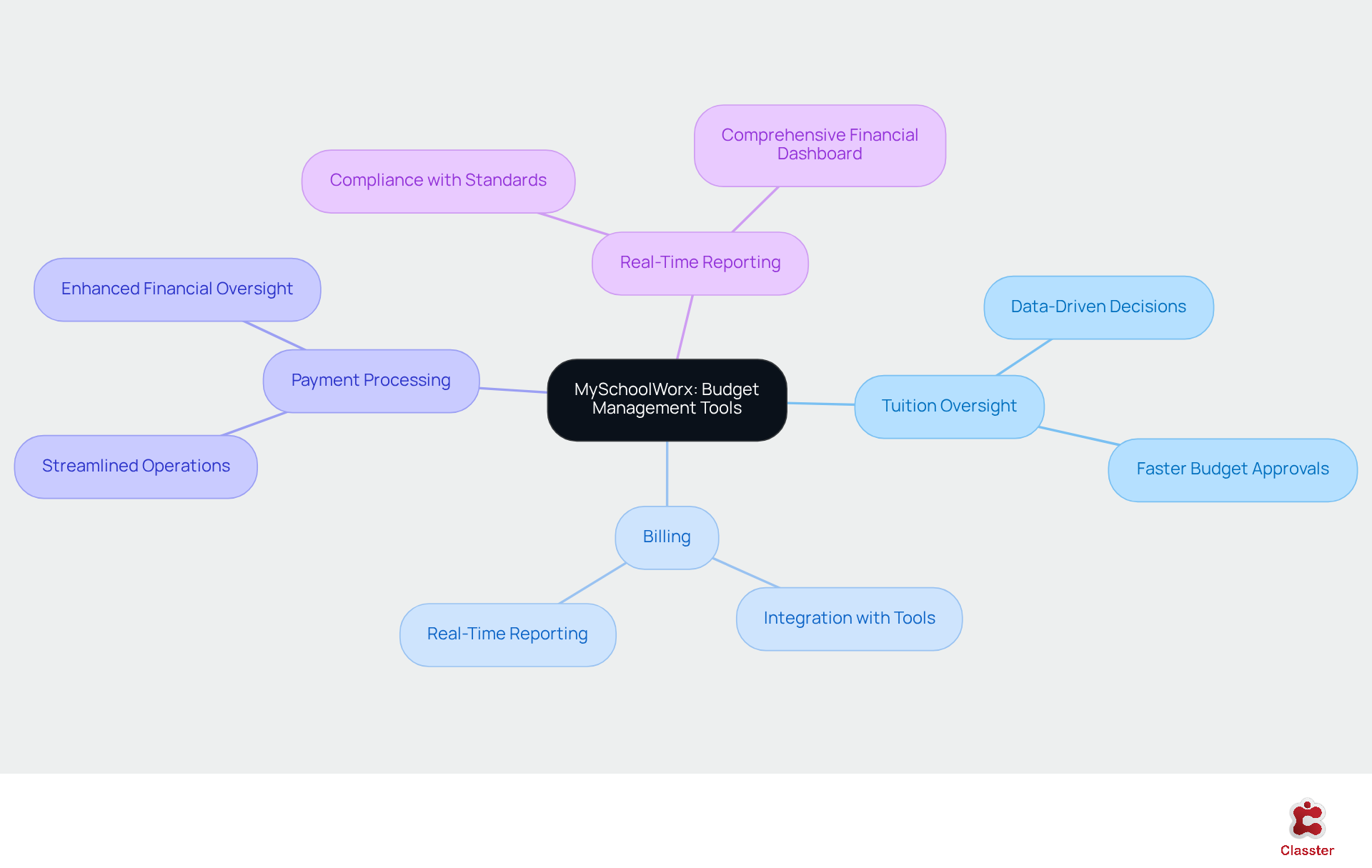 The central node represents MySchoolWorx, while the branches show its features and benefits. Each color-coded branch helps you understand how different aspects contribute to effective budget management in schools.