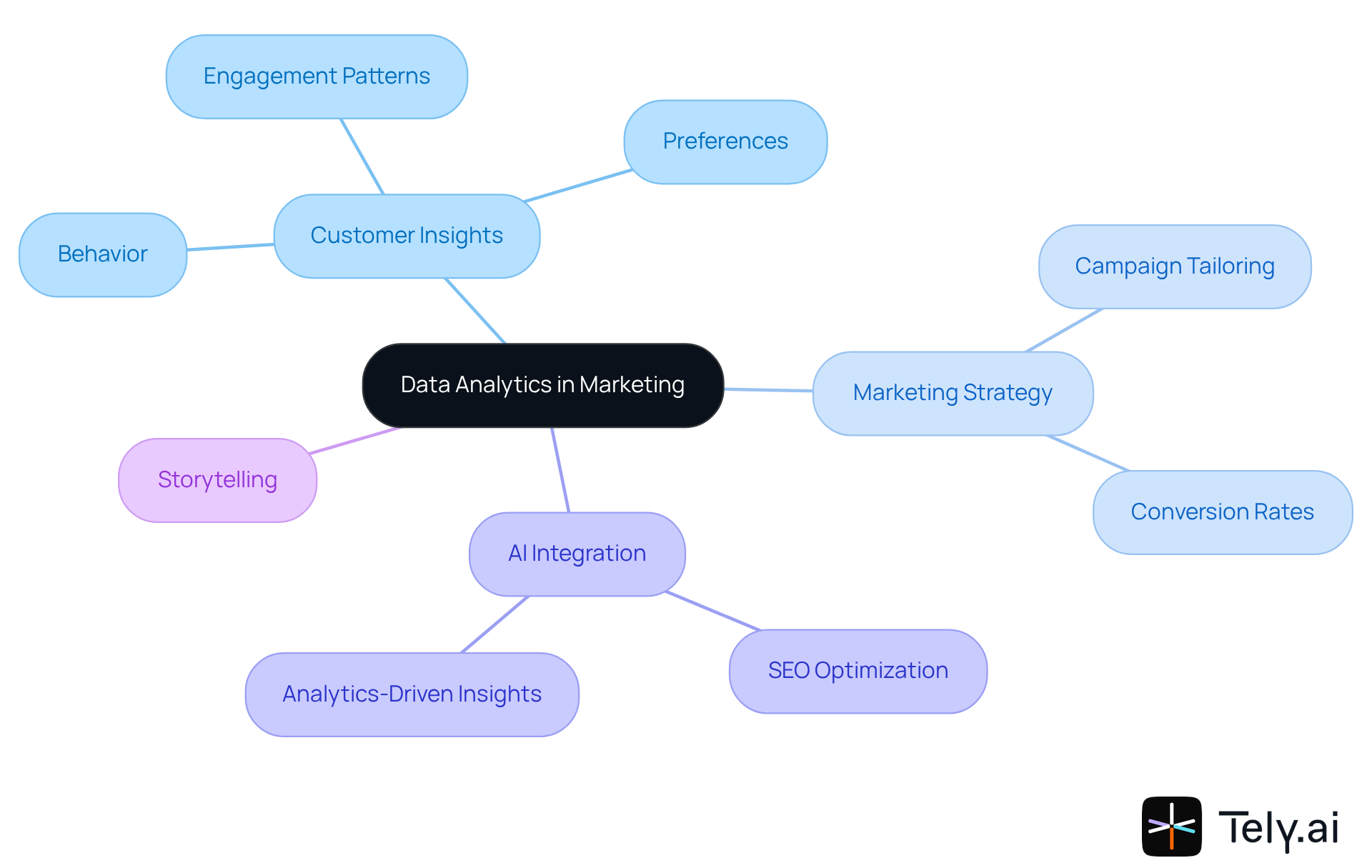 The central node represents the main theme of data analytics in marketing. Each branch shows a key area of focus, with sub-branches detailing specific aspects. This layout helps you see how data analytics influences various marketing strategies.