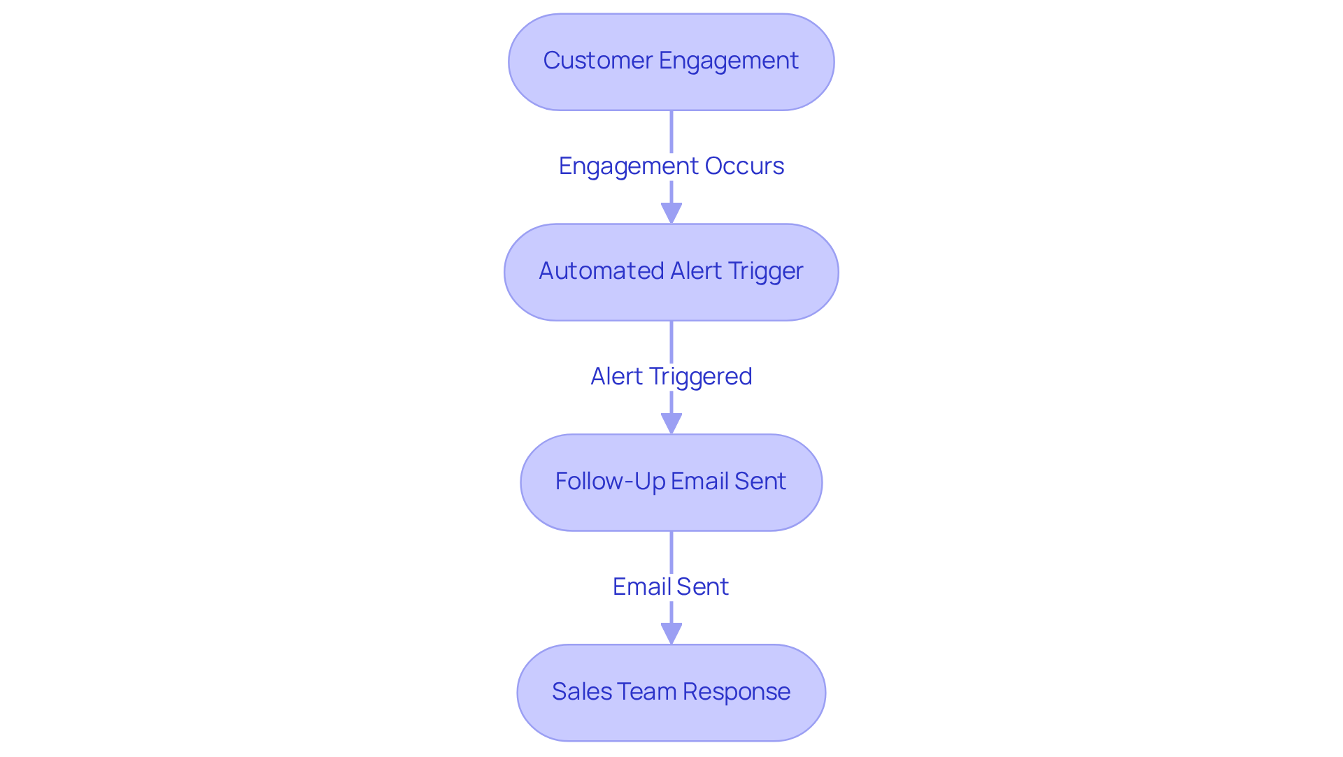 Follow the arrows to see how customer interactions lead to automated responses and actions taken by the sales team. Each step is crucial for maintaining engagement and improving conversion rates.