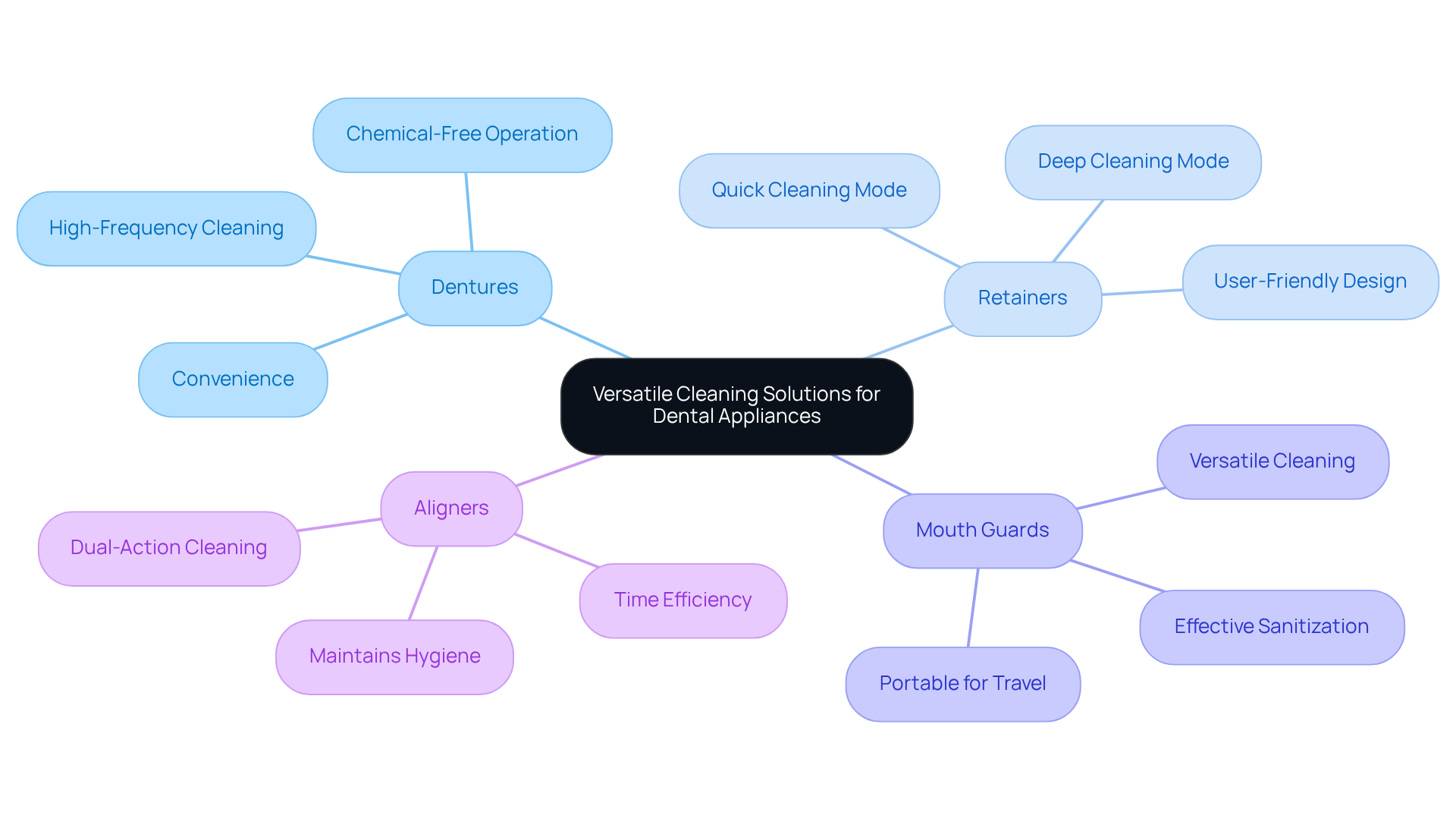 At the center is the main topic. Follow the branches to learn about different dental appliances and their specific cleaning benefits. Each color represents a different category, making it easy to see how everything connects.