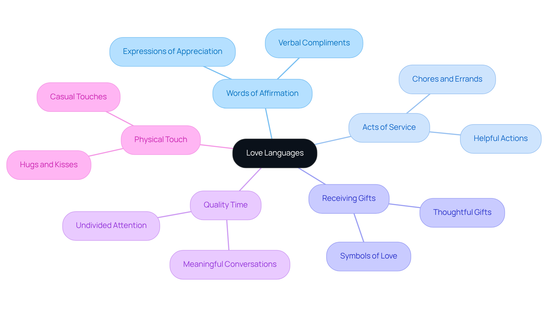 The central node represents the overall concept of love languages, and each branch highlights a specific way people express love. This visual helps you see how each language contributes to better communication and deeper connections in relationships. The central node represents the overall concept of love languages, and each branch highlights a specific way people express love. This visual helps you see how each language contributes to better communication and deeper connections in relationships.