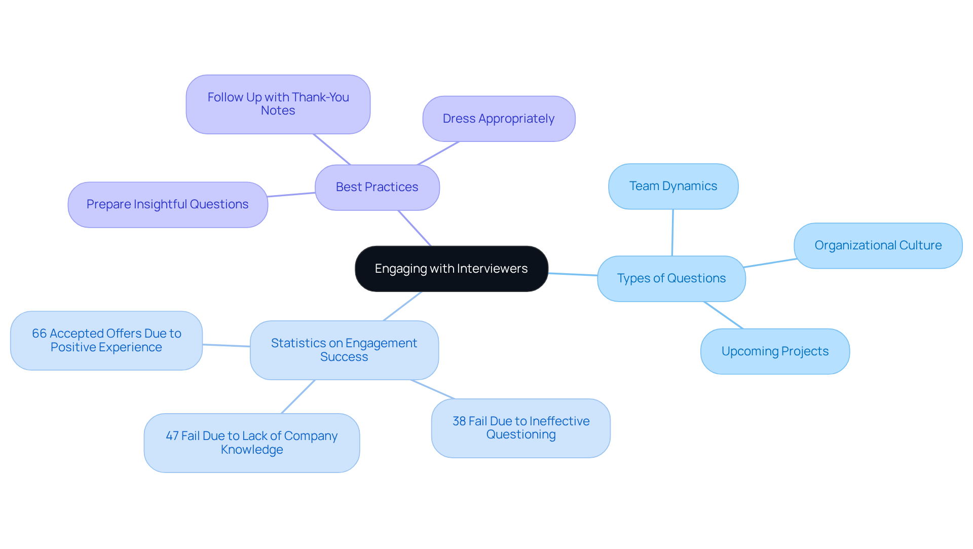 The central node represents the main theme of candidate engagement. Branches depict various aspects to consider, such as what questions to ask and statistics illustrating the impact of engagement on interview success. The central node represents the main theme of candidate engagement. Branches depict various aspects to consider, such as what questions to ask and statistics illustrating the impact of engagement on interview success.
