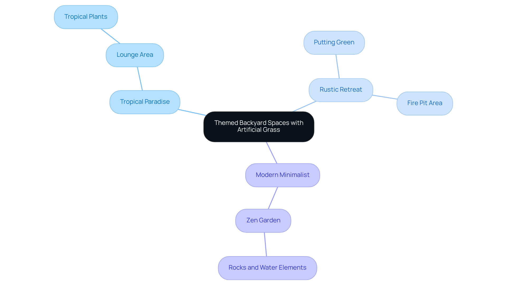 This mindmap starts with the central idea of themed backyard spaces. Each branch represents a different theme, and the sub-branches show specific ideas and elements that can be used to enhance those themes. Follow the branches to explore how to create your own beautiful outdoor space! This mindmap starts with the central idea of themed backyard spaces. Each branch represents a different theme, and the sub-branches show specific ideas and elements that can be used to enhance those themes. Follow the branches to explore how to create your own beautiful outdoor space!
