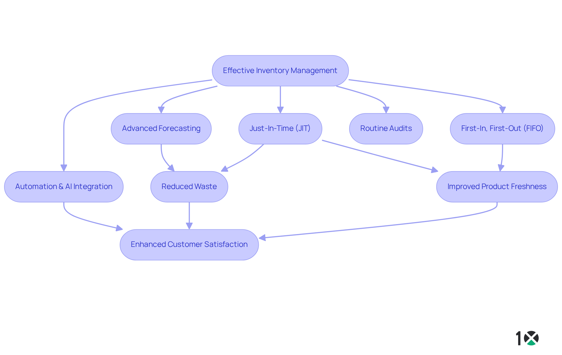 Follow the arrows to see how each strategy contributes to effective inventory management. Each box represents a key technique, and the outcomes show the benefits of implementing these strategies. Follow the arrows to see how each strategy contributes to effective inventory management. Each box represents a key technique, and the outcomes show the benefits of implementing these strategies.