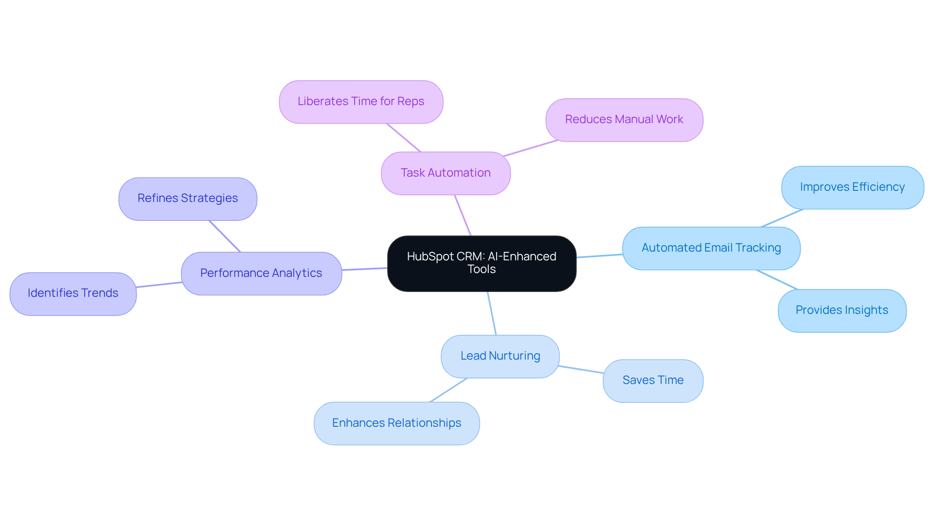 The central node represents HubSpot CRM's AI tools, while the branches show specific features and their positive impacts on sales processes. Follow the branches to understand how each feature contributes to better customer relationship management.