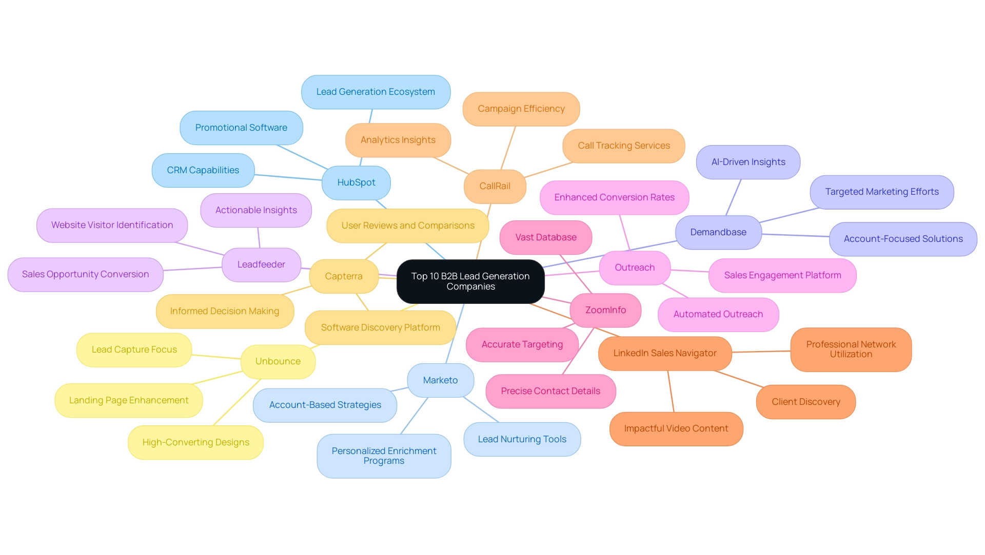 Each branch represents a different company, with sub-nodes detailing unique features and offerings, color-coded for visual distinction.