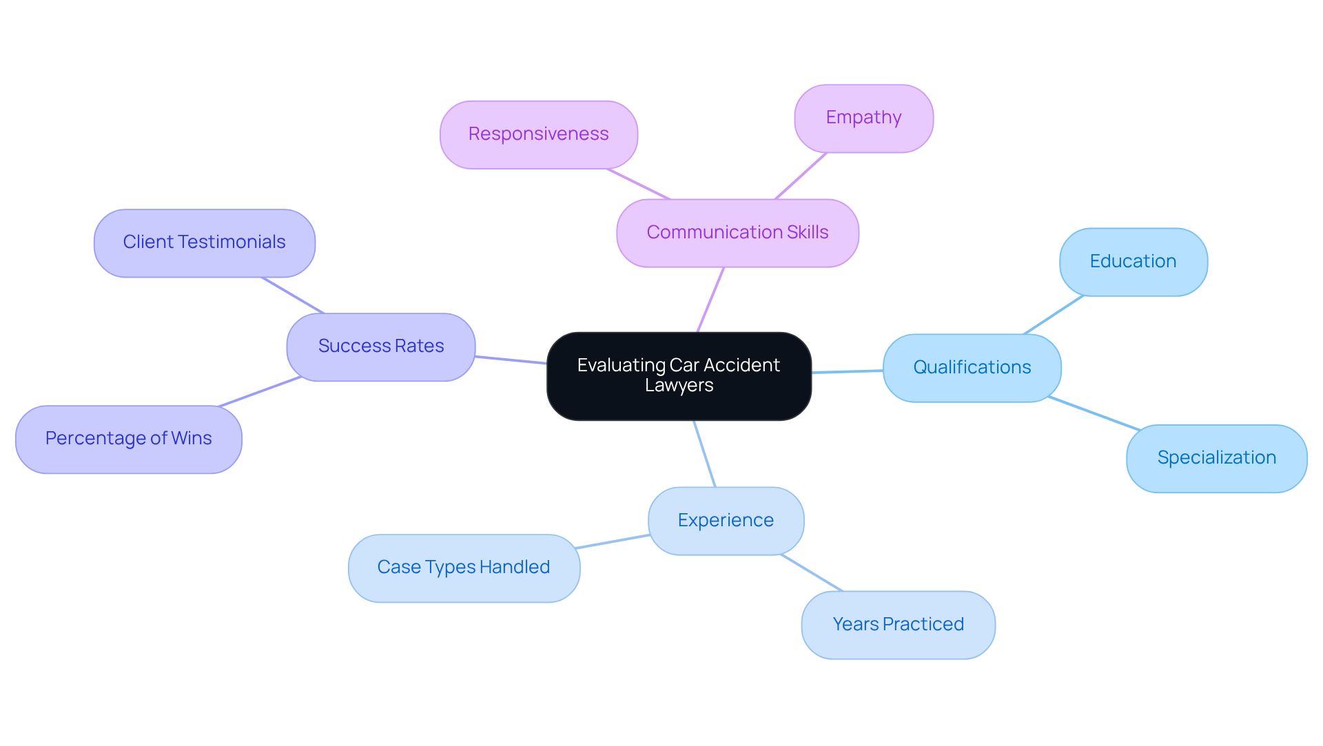 This mindmap helps you visualize the key factors to consider when choosing a car accident lawyer. Start at the center with the main topic, then explore each branch to see what qualifications, experience, and skills are important for making an informed decision. This mindmap helps you visualize the key factors to consider when choosing a car accident lawyer. Start at the center with the main topic, then explore each branch to see what qualifications, experience, and skills are important for making an informed decision.