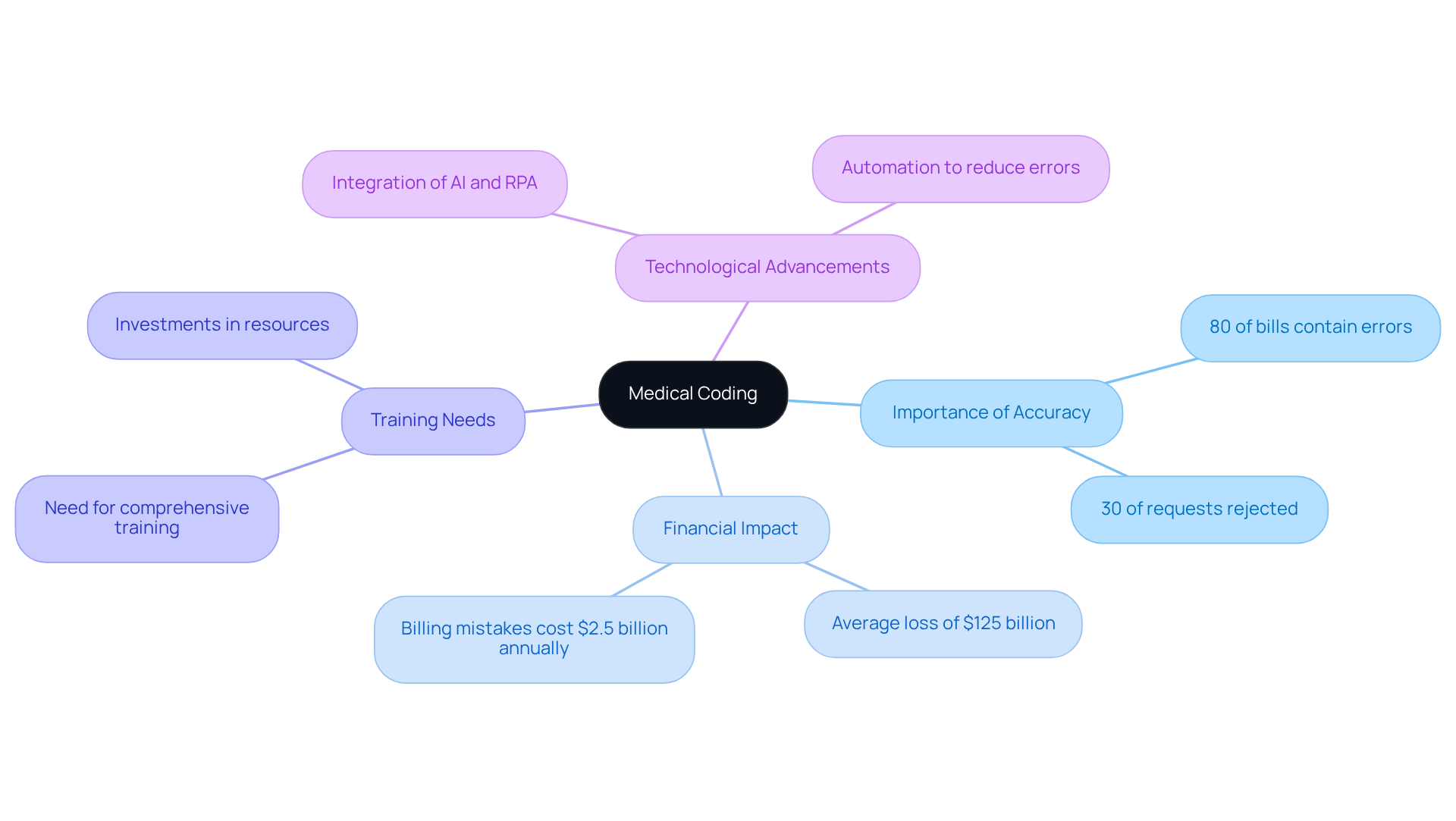 The central node represents medical coding, while branches show its importance, financial implications, training requirements, and technology integration. Each statistic highlights a critical aspect of the coding process and its effects on healthcare.