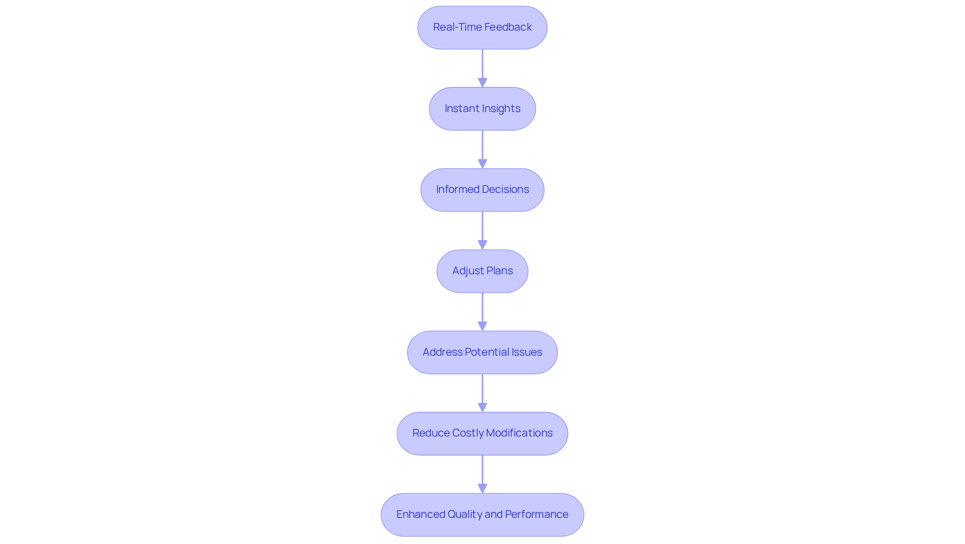 This flowchart shows how real-time feedback influences the design process. Each step leads to the next, illustrating how immediate insights help engineers make better decisions and improve the final product. This flowchart shows how real-time feedback influences the design process. Each step leads to the next, illustrating how immediate insights help engineers make better decisions and improve the final product.