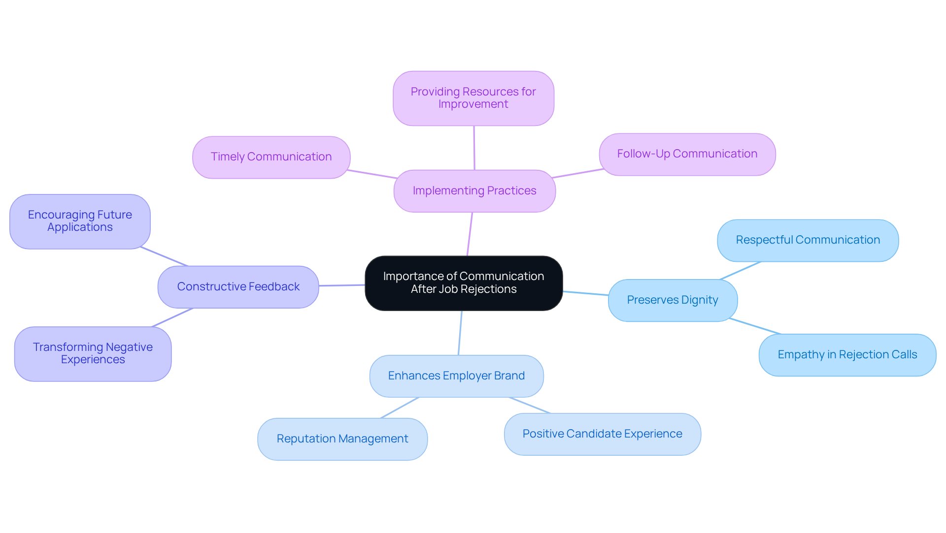 The central idea is about communication after job rejections. Each branch represents a critical aspect of why this communication is important, with further details available in the sub-branches. The central idea is about communication after job rejections. Each branch represents a critical aspect of why this communication is important, with further details available in the sub-branches.