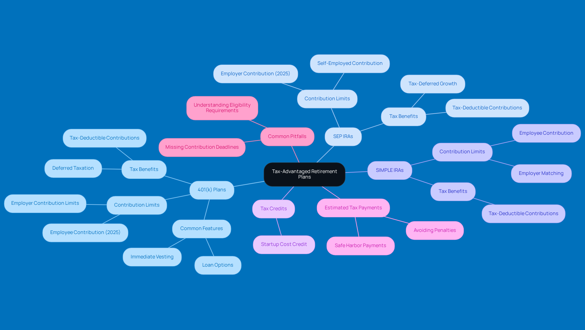 This mindmap starts with the main topic in the center and branches out to show different retirement plan options and important considerations. Each branch represents a specific plan or concept, helping you see how they relate to the overall theme of tax strategies for small businesses.