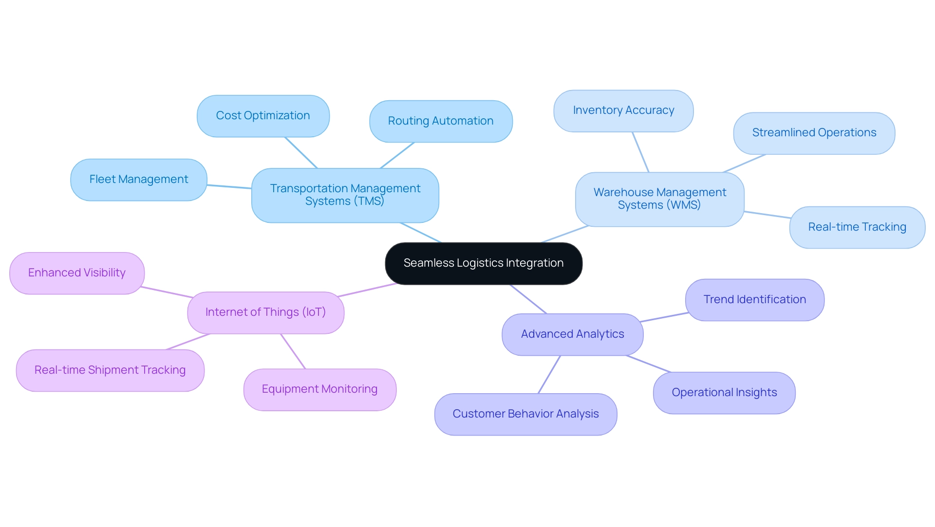 Each branch represents a technology (TMS, WMS, Advanced Analytics, IoT) with associated benefits or functions detailed in the sub-branches.