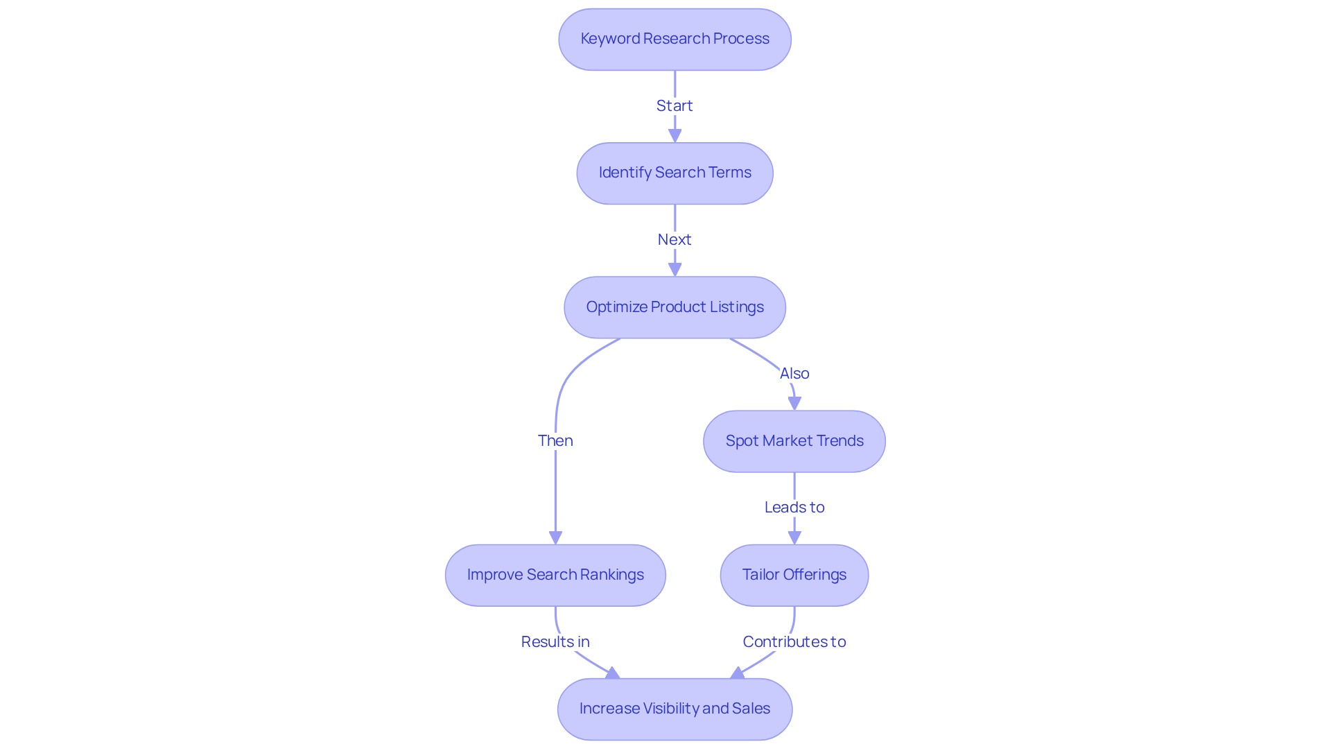 This flowchart outlines the steps involved in keyword research for Amazon vendors. Start with identifying search terms, then see how each step leads to better visibility and sales. Follow the arrows to understand how each action contributes to overall success.