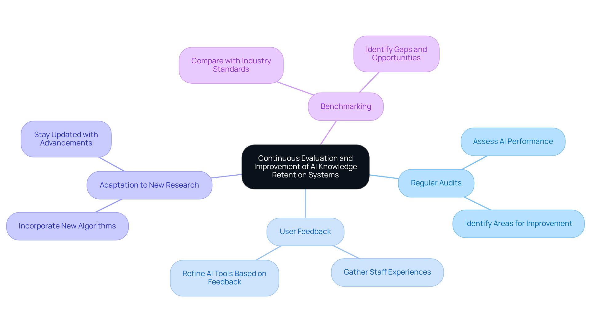 The central node represents the main focus of continuous improvement, while the branches show different strategies. Each strategy can have its own sub-points, illustrating how they contribute to better patient care.