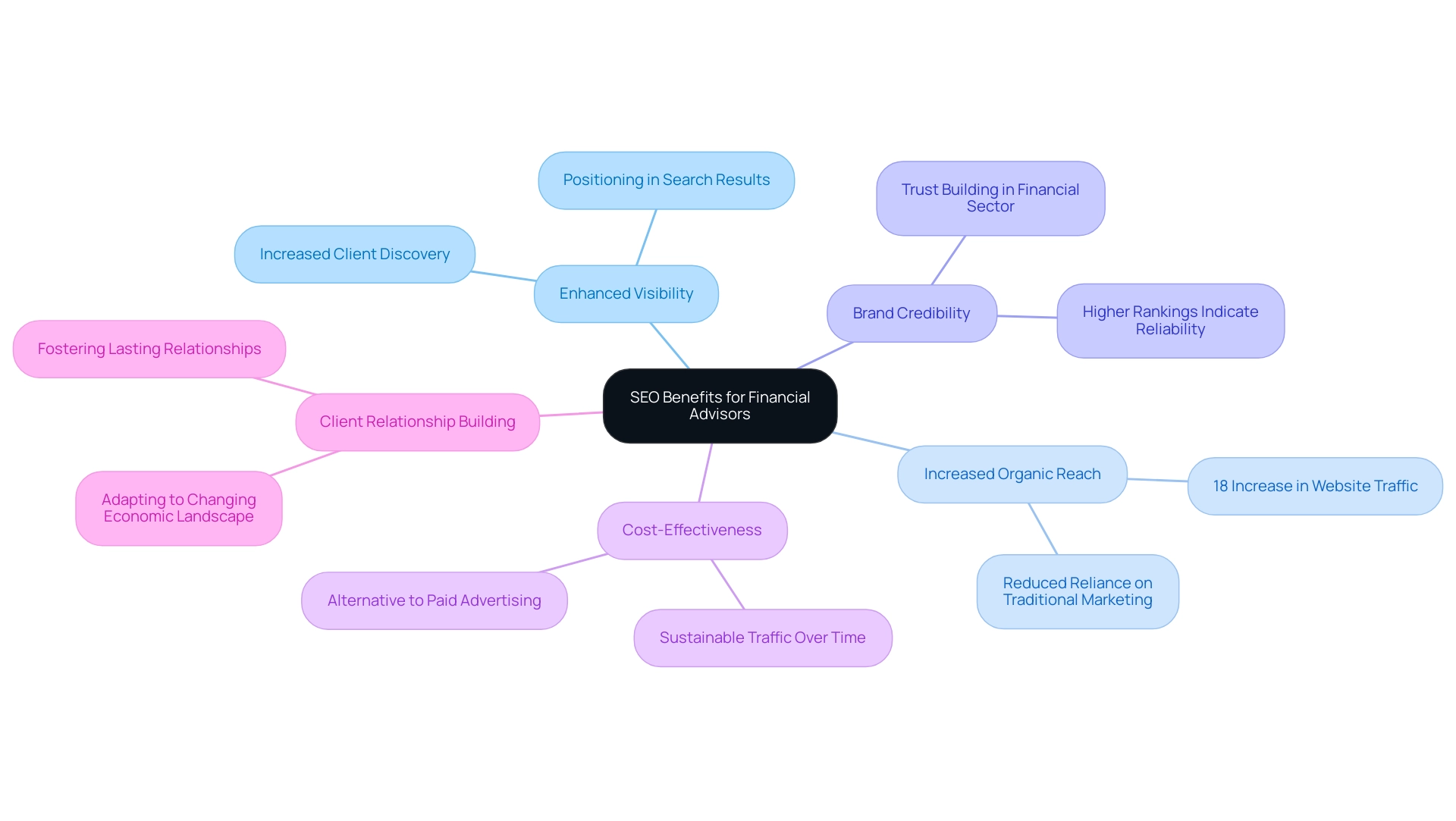 The central node represents the main theme, with branches indicating key benefits of SEO, and sub-branches detailing examples, statistics, and quotes related to each benefit.