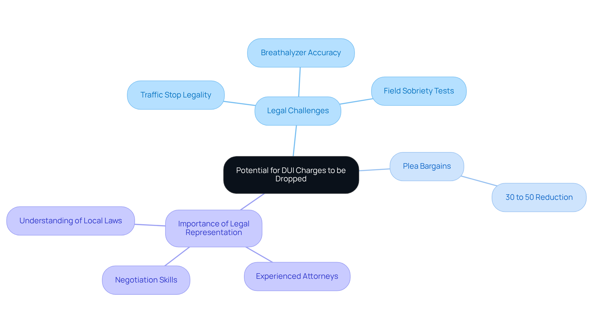 The central node represents the main topic, while branches show the critical factors that can affect the outcome of DUI charges. Each sub-branch provides specific details or statistics related to those factors.