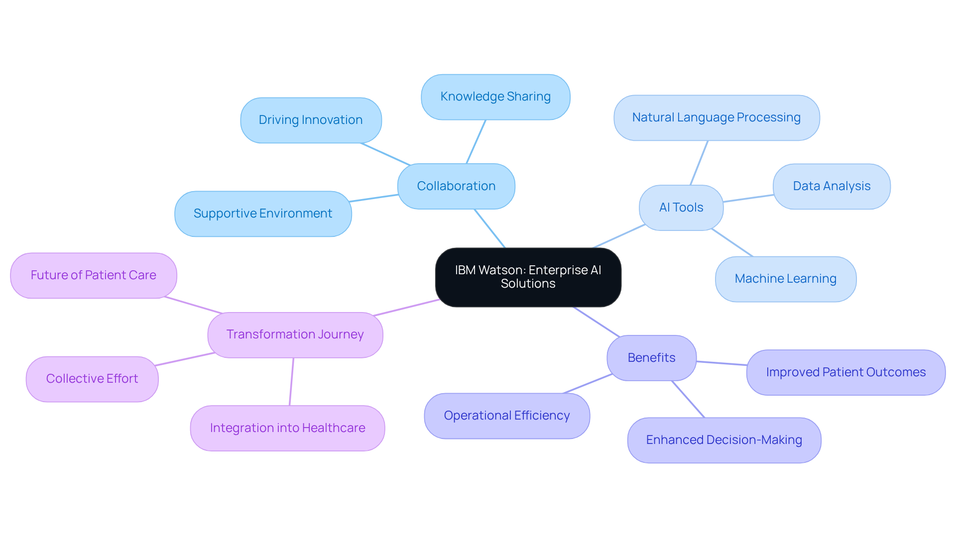 The center represents IBM Watson's AI solutions, with branches showing how collaboration and technology come together to improve healthcare. Each branch highlights a key area of focus, illustrating the interconnectedness of ideas. The center represents IBM Watson's AI solutions, with branches showing how collaboration and technology come together to improve healthcare. Each branch highlights a key area of focus, illustrating the interconnectedness of ideas.