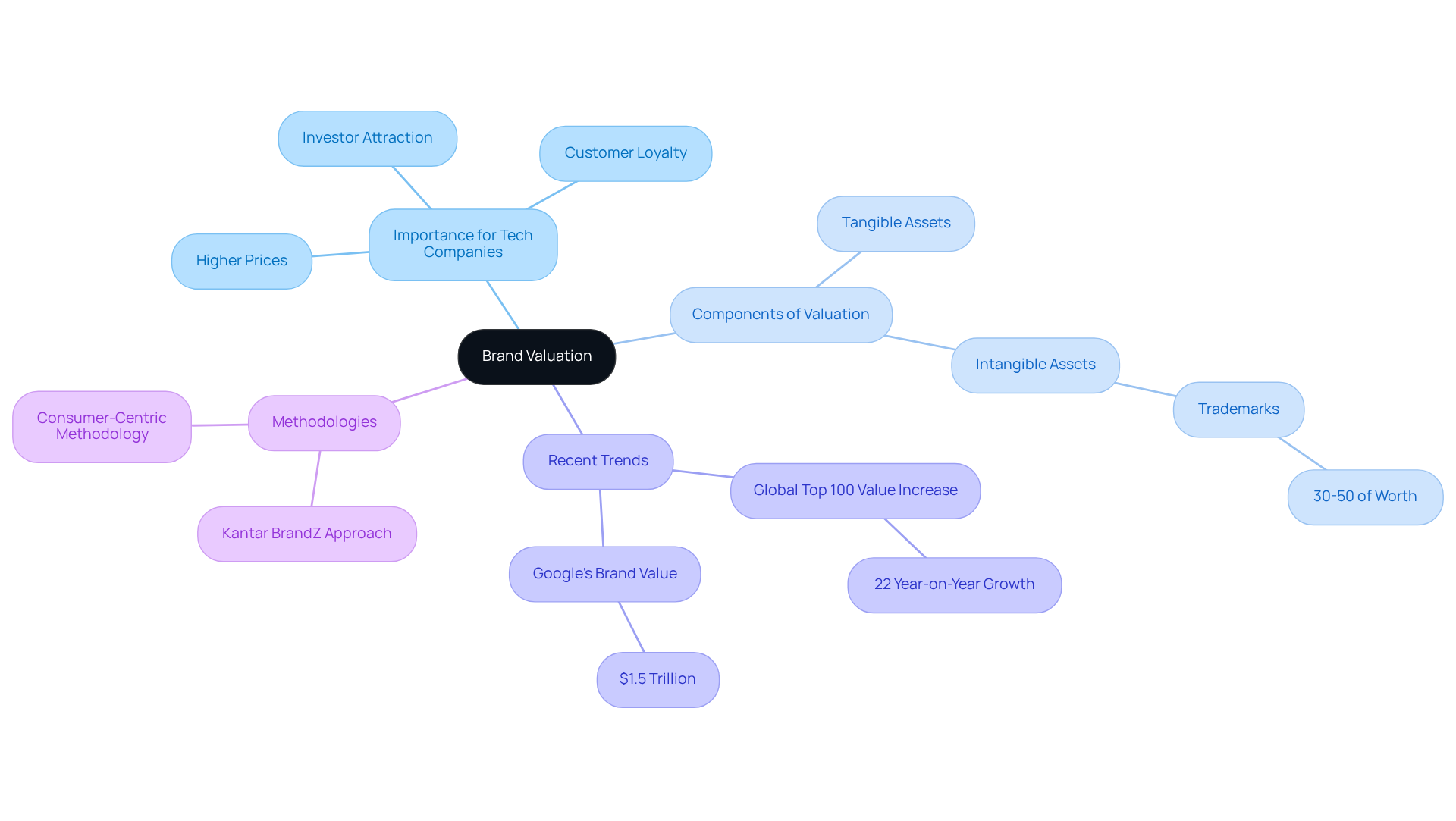 The central node represents the main topic of brand valuation. Each branch explores different aspects, showing how they connect to the overall importance of understanding brand value in the tech industry.