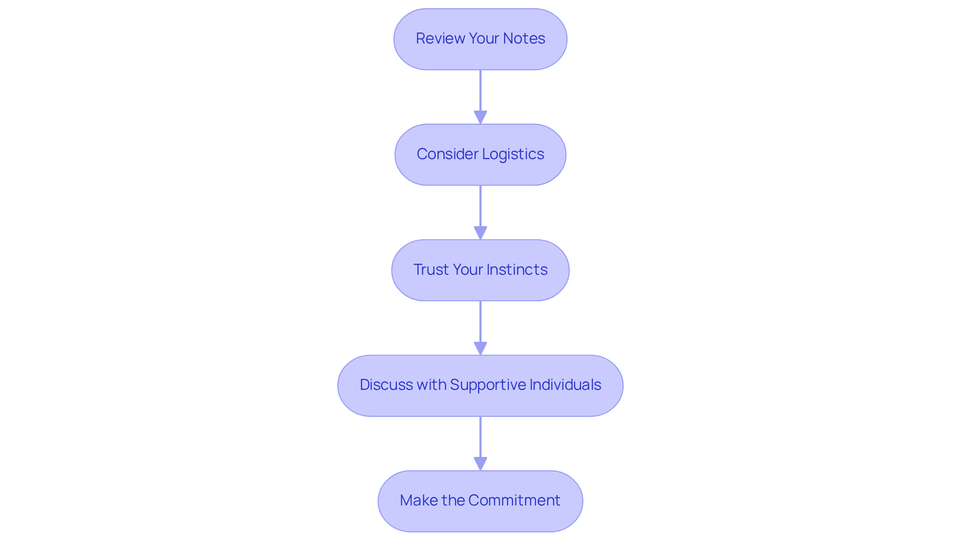 This flowchart guides you through the process of selecting a weight loss doctor. Start at the top and follow the arrows down through each step, from reviewing your notes to making your final commitment. Each step is important in helping you make the best choice for your health journey.
