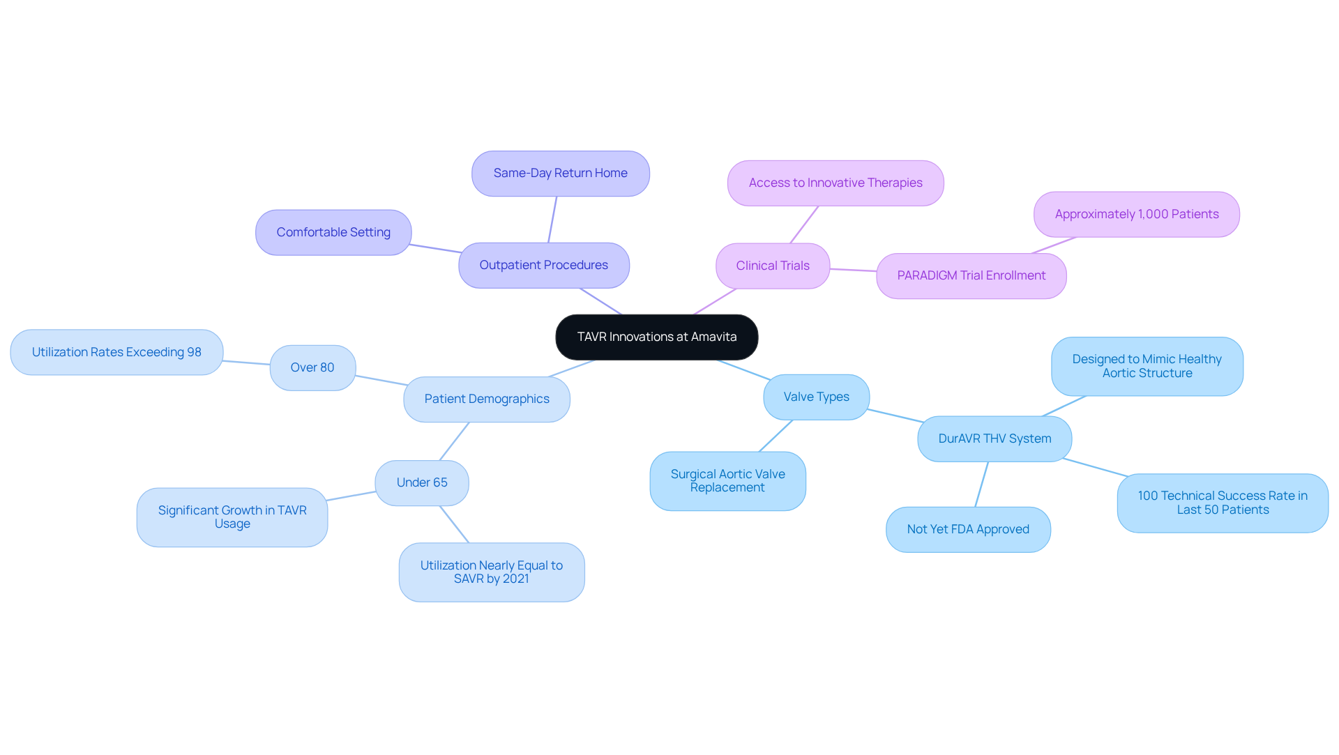 The central node represents TAVR innovations, with branches showing different aspects like valve types and patient demographics. Each color-coded branch helps you navigate through the information easily.