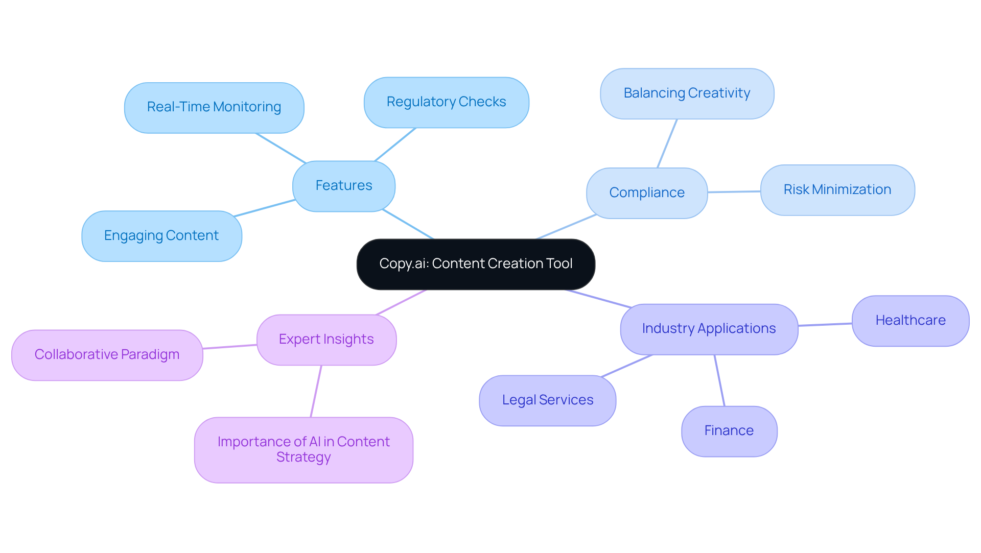 The central node represents Copy.ai, while branches show its features and how they relate to compliance and industry needs. Each color-coded branch helps you navigate the different aspects of the tool's functionality. The central node represents Copy.ai, while branches show its features and how they relate to compliance and industry needs. Each color-coded branch helps you navigate the different aspects of the tool's functionality.