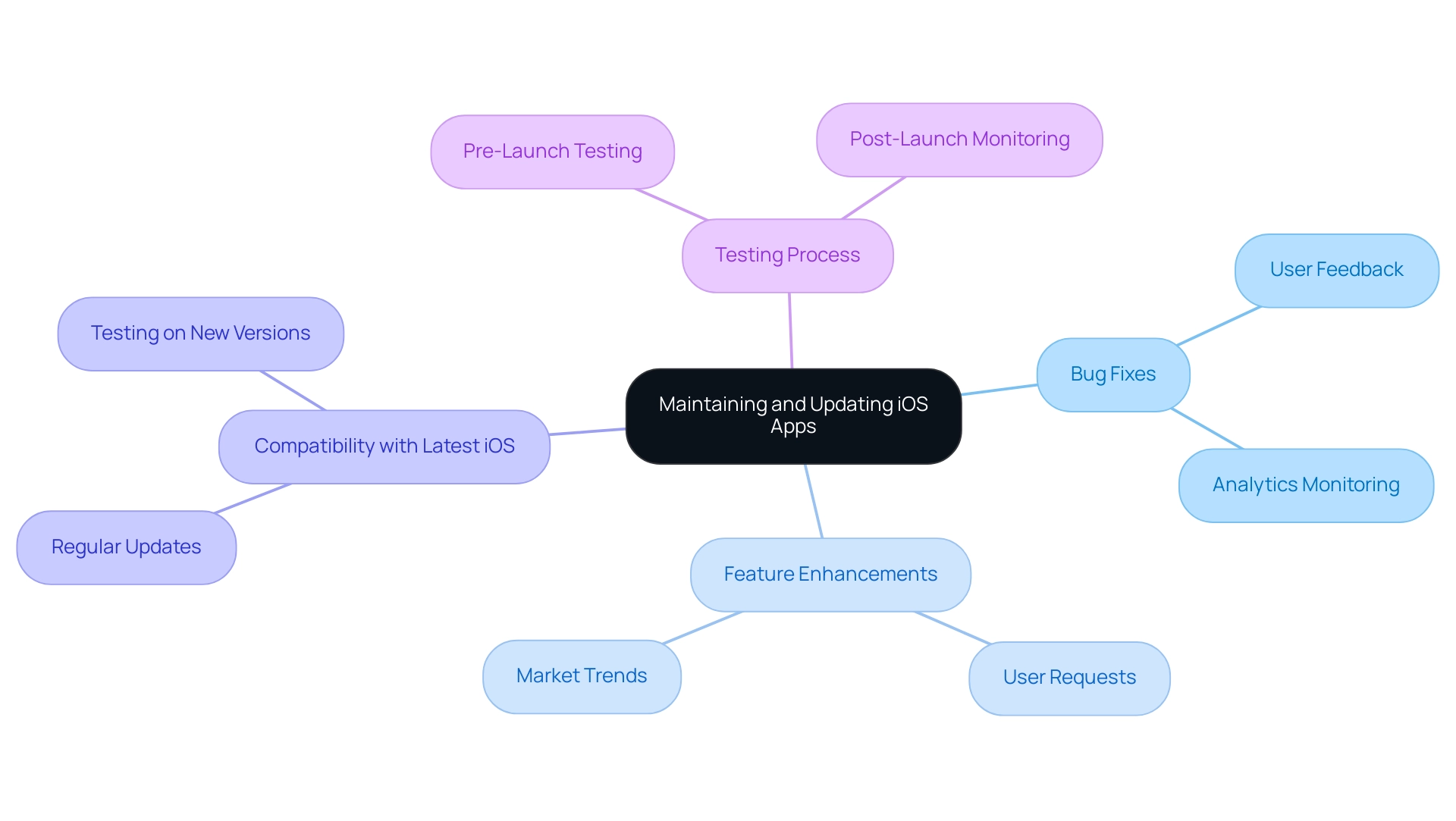 The central node represents the overall theme of app maintenance, with branches showing key areas of focus, each differentiated by color.