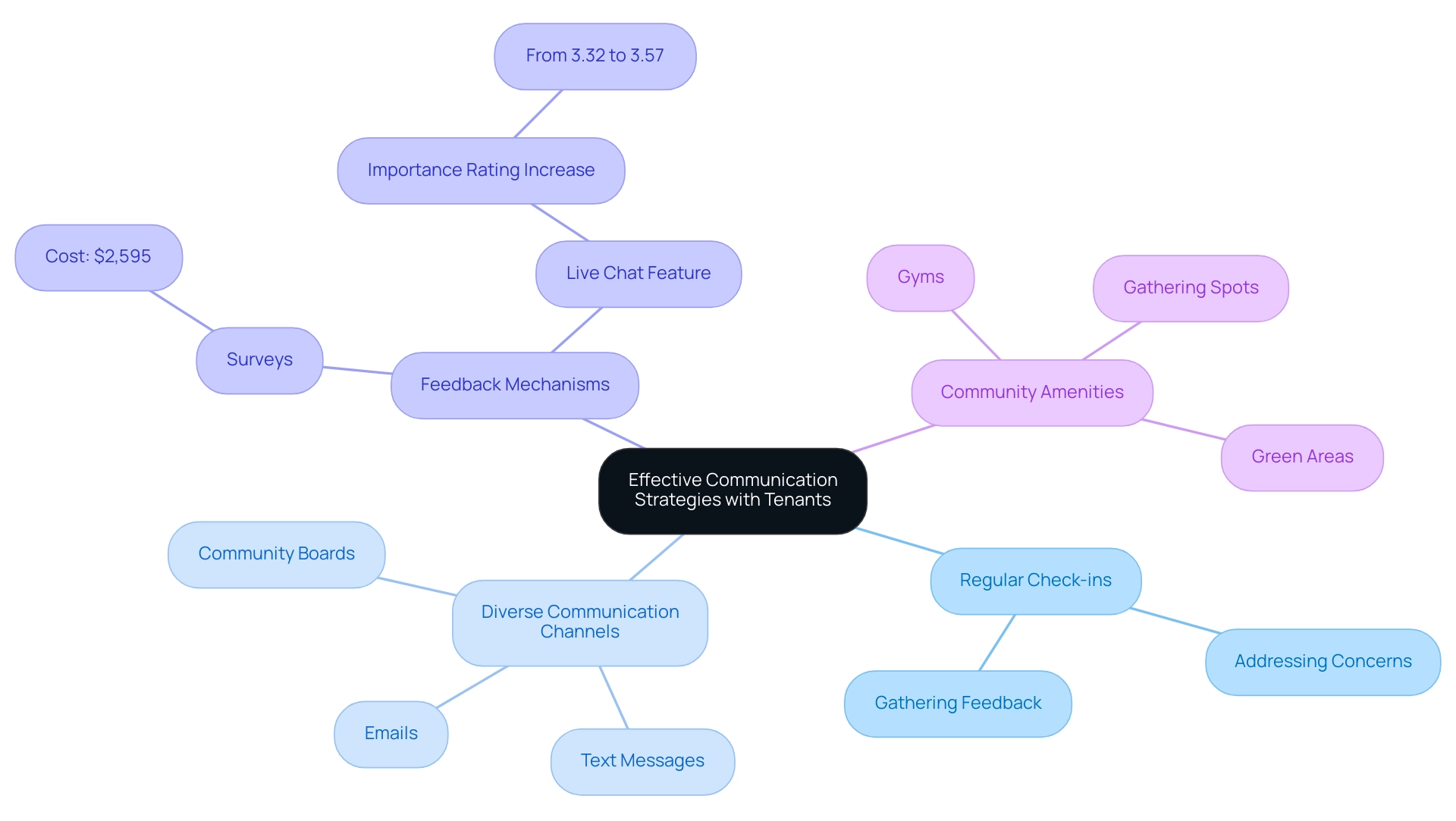 Each branch represents a key communication strategy, with sub-branches detailing actions and outcomes related to tenant satisfaction and engagement.
