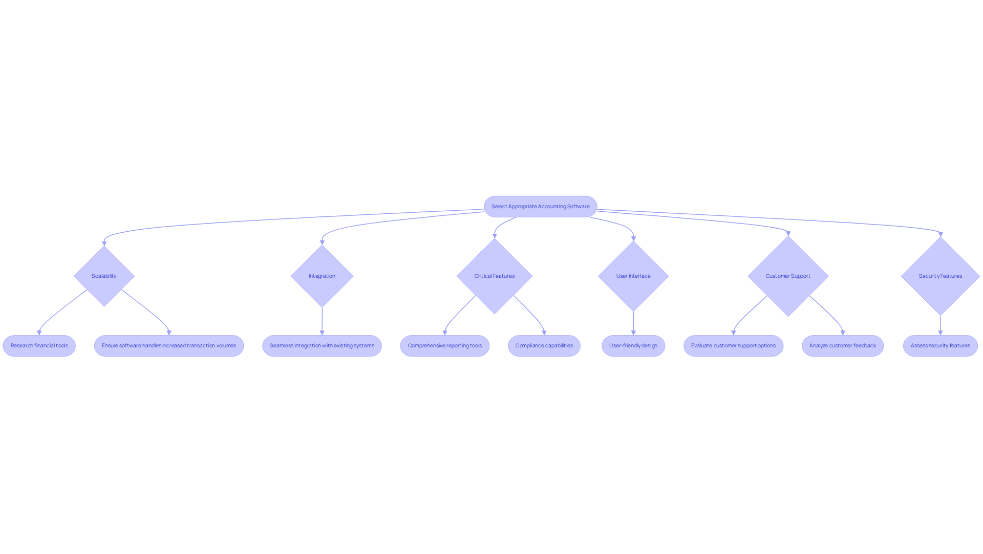 Follow the arrows from the main topic down through each factor and action step. Each box represents a key consideration or action in the selection process, helping you visualize how to navigate your software choices. Follow the arrows from the main topic down through each factor and action step. Each box represents a key consideration or action in the selection process, helping you visualize how to navigate your software choices.