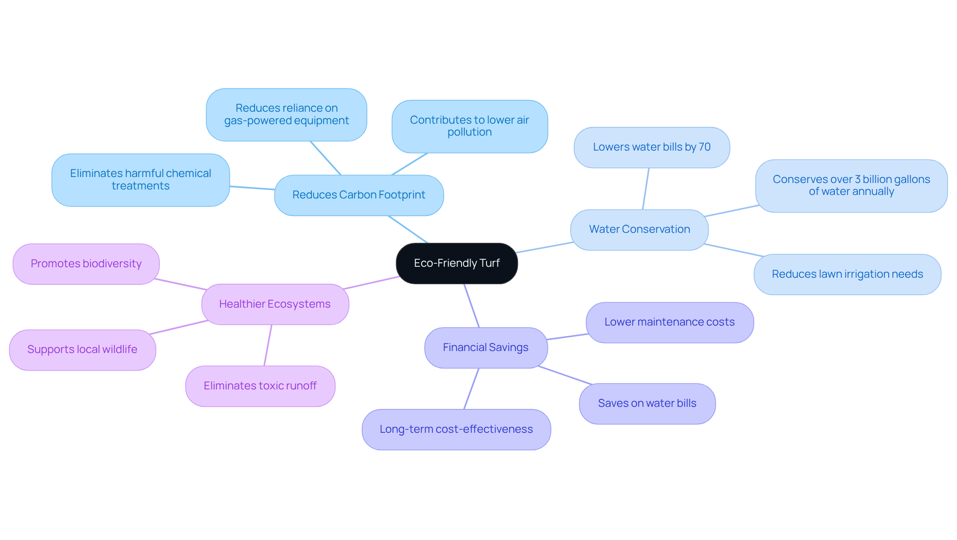 Start at the center with the main idea of eco-friendly turf, then follow the branches to explore its various benefits and how they contribute to a sustainable environment. Start at the center with the main idea of eco-friendly turf, then follow the branches to explore its various benefits and how they contribute to a sustainable environment.