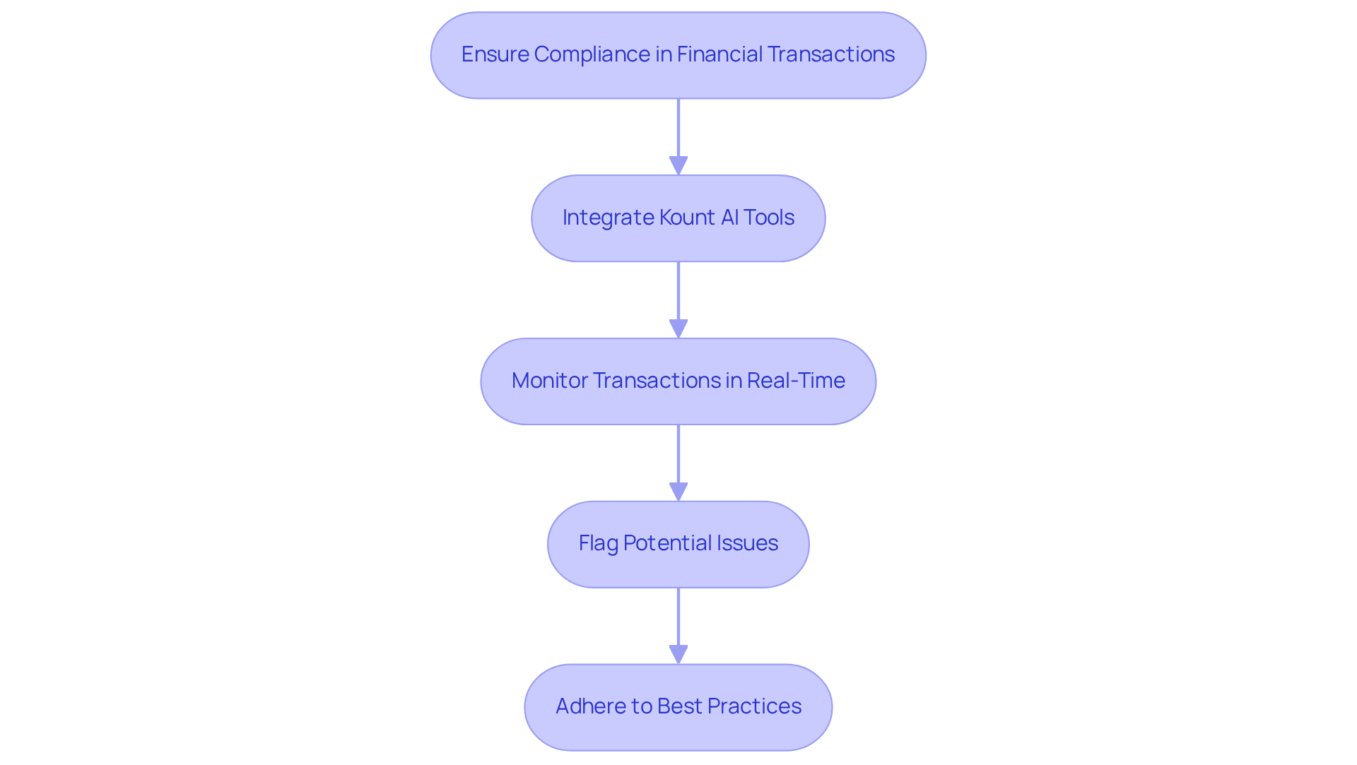Each box represents a step in the compliance process. Follow the arrows to see how Kount's solutions help insurance firms manage financial transactions effectively.