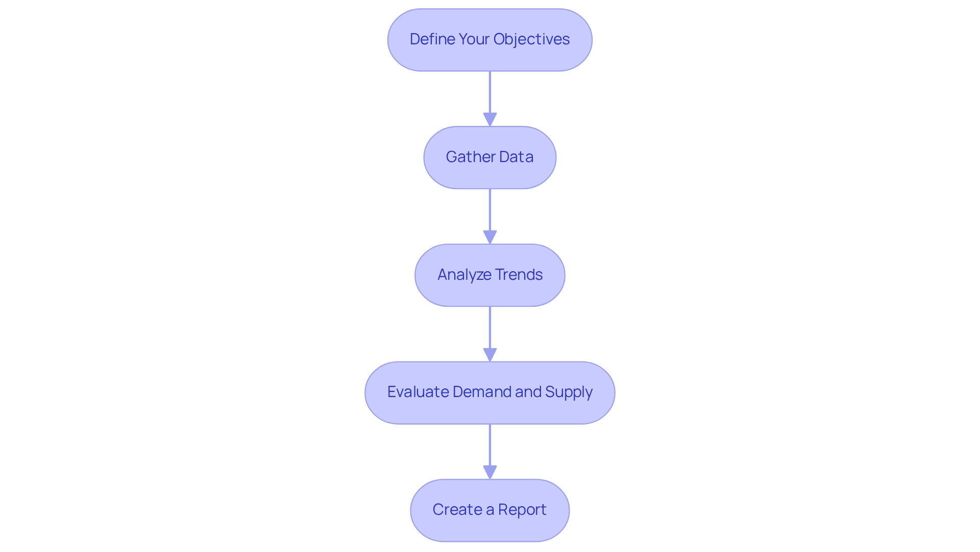 Each box represents a step in the market analysis process. Follow the arrows to see how each step leads to the next, guiding you through the entire analysis.
