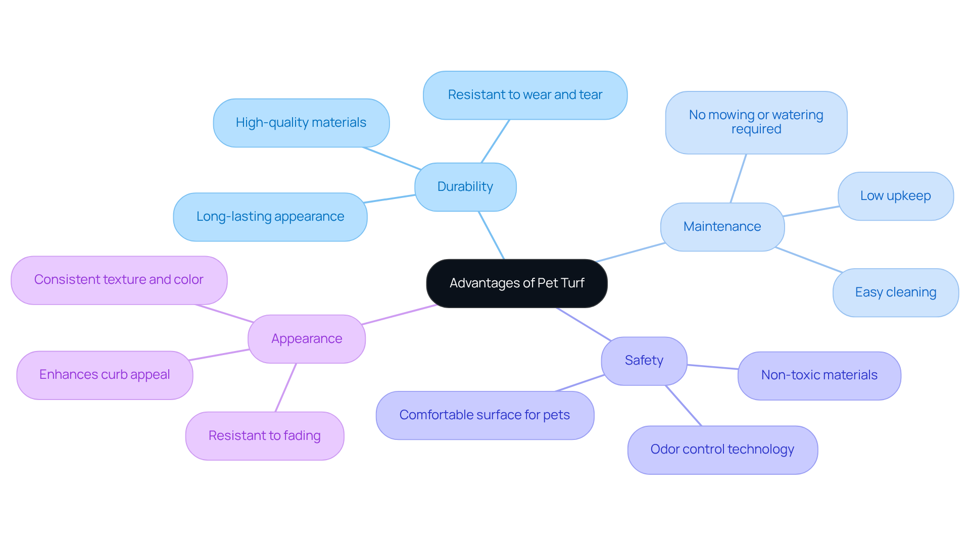 The central node represents the overall advantages of pet turf, while the branches show specific benefits in durability, maintenance, safety, and appearance. Each sub-point provides more detail on why pet turf is a great choice for pet owners.