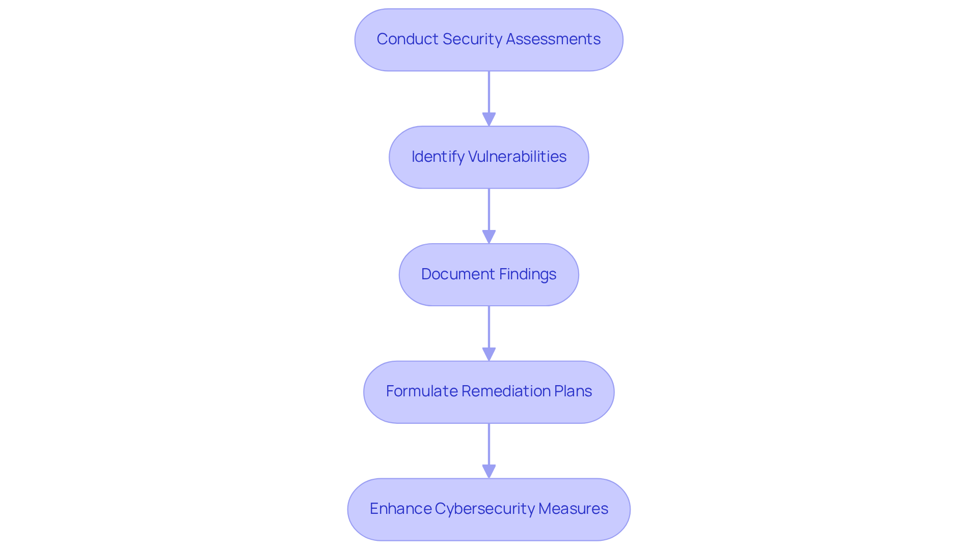 Each box represents a step in the security assessment process. Follow the arrows to see how each step leads to the next, ultimately enhancing cybersecurity in healthcare systems. Each box represents a step in the security assessment process. Follow the arrows to see how each step leads to the next, ultimately enhancing cybersecurity in healthcare systems.