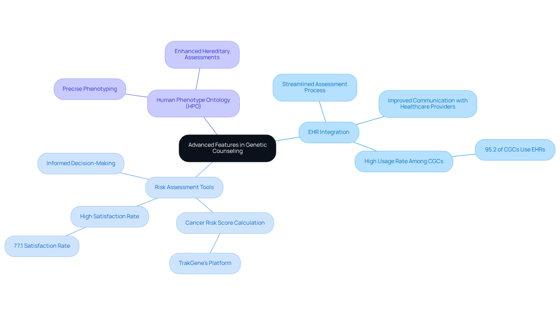 Start at the center with the main theme of advanced features, then follow the branches to explore how each feature contributes to better genetic counseling and patient outcomes.