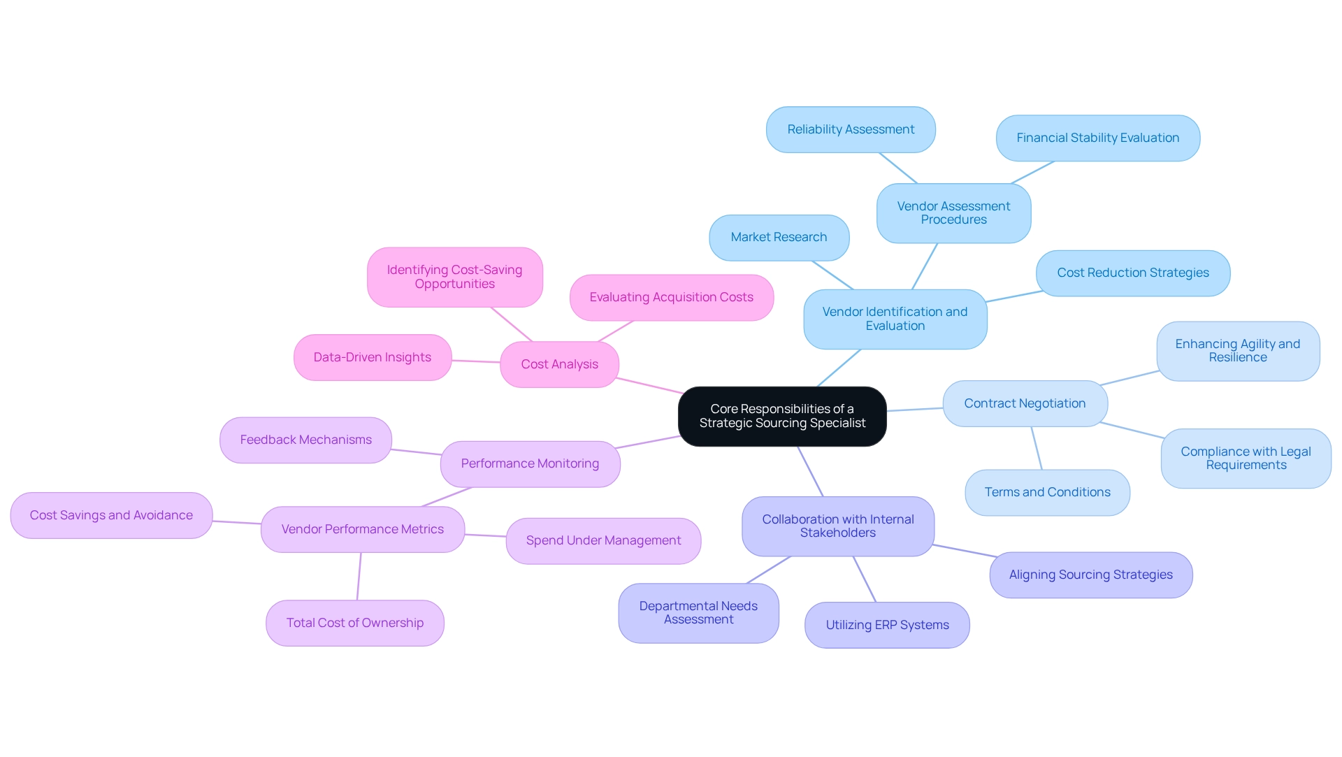 What Is a Strategic Sourcing Specialist? Understanding the Role and ...
