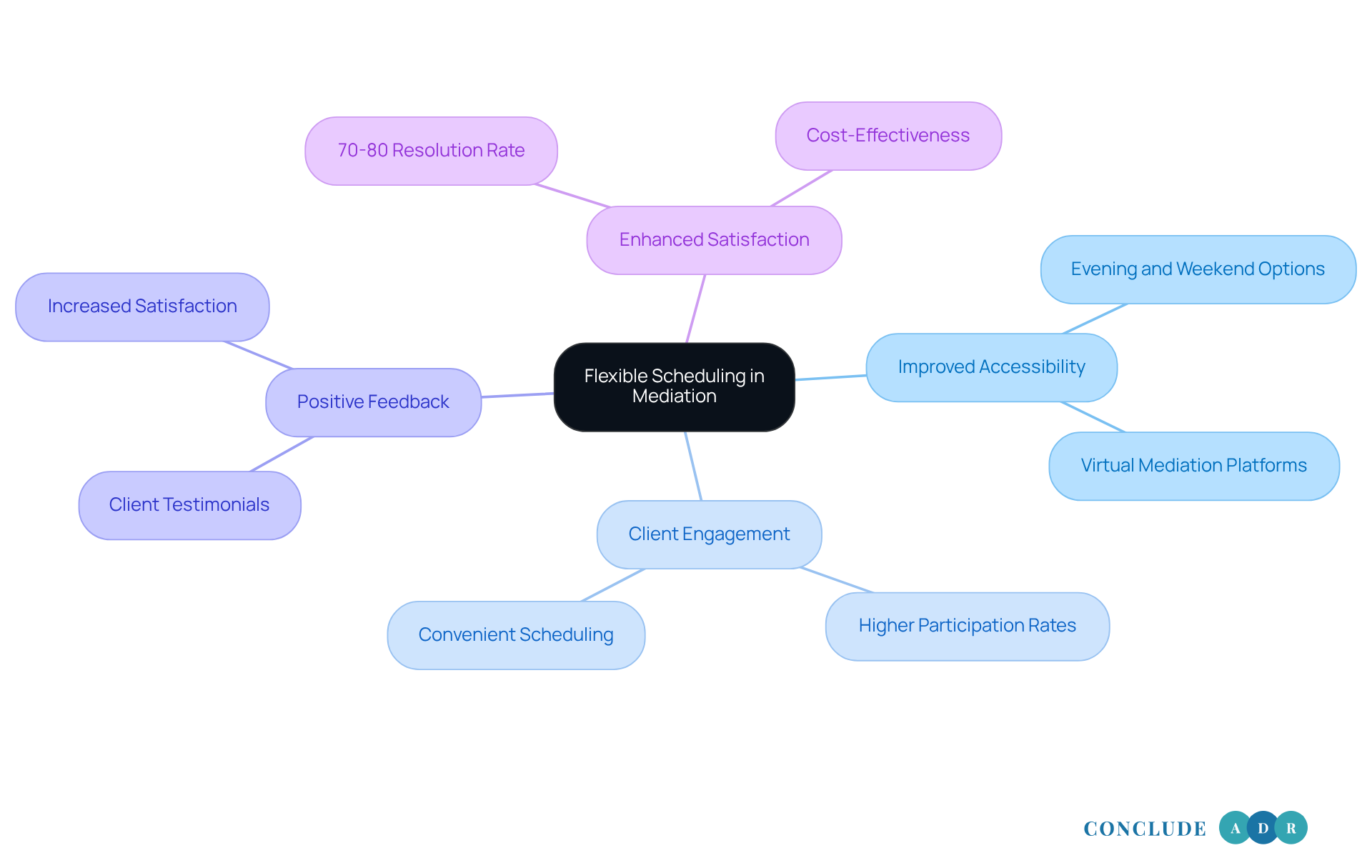 The central idea is flexible scheduling, with branches that show how it improves accessibility and leads to better outcomes for clients. Each branch represents a key benefit or related aspect, helping you see the whole picture at a glance. The central idea is flexible scheduling, with branches that show how it improves accessibility and leads to better outcomes for clients. Each branch represents a key benefit or related aspect, helping you see the whole picture at a glance.