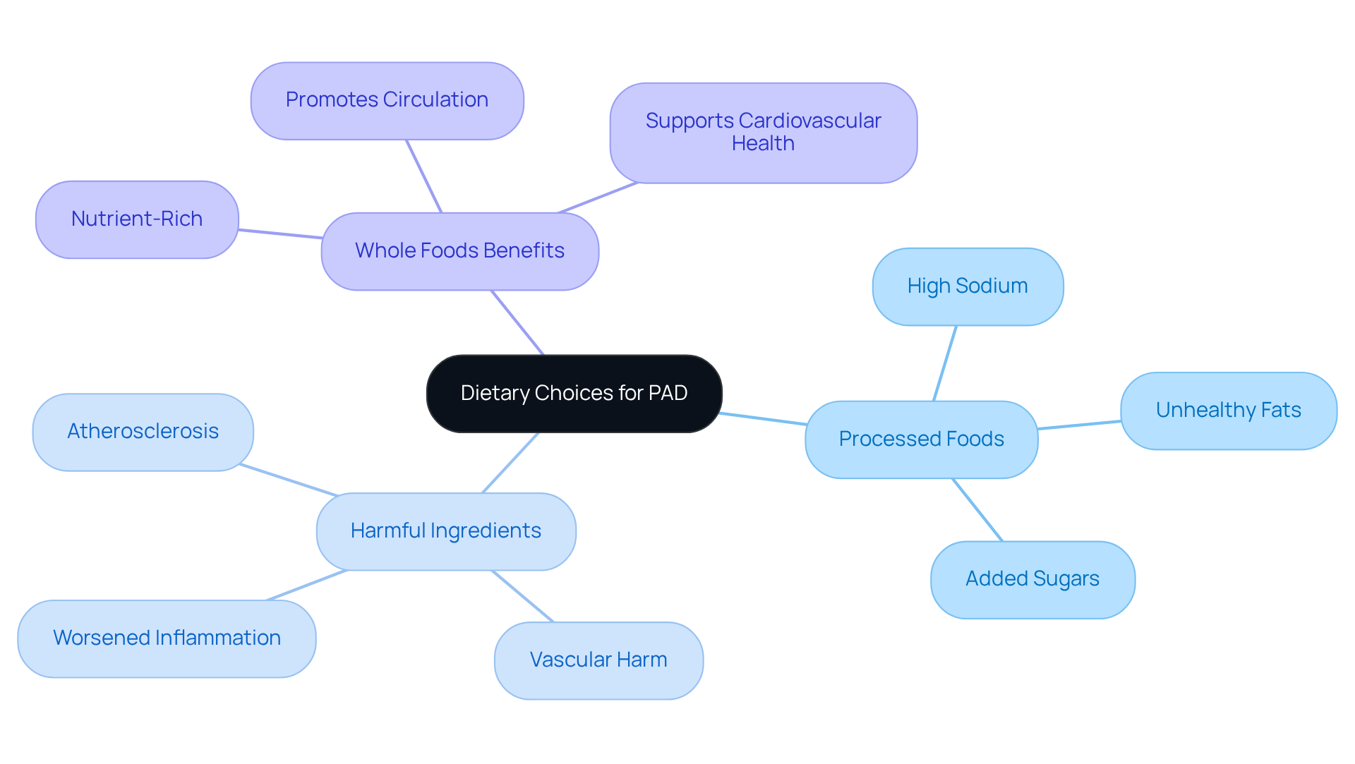 The central node represents the main topic of dietary choices for PAD. Each branch shows different aspects: processed foods and their harmful effects, as well as the benefits of choosing whole foods. Follow the branches to understand how these choices impact health.