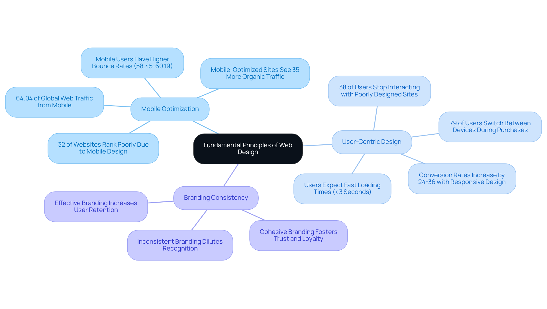 The central node represents the core topic of web design principles. Each branch highlights a key area of focus, with sub-branches providing supporting statistics and insights. This layout helps you understand how different aspects of web design interconnect and their impact on user engagement.