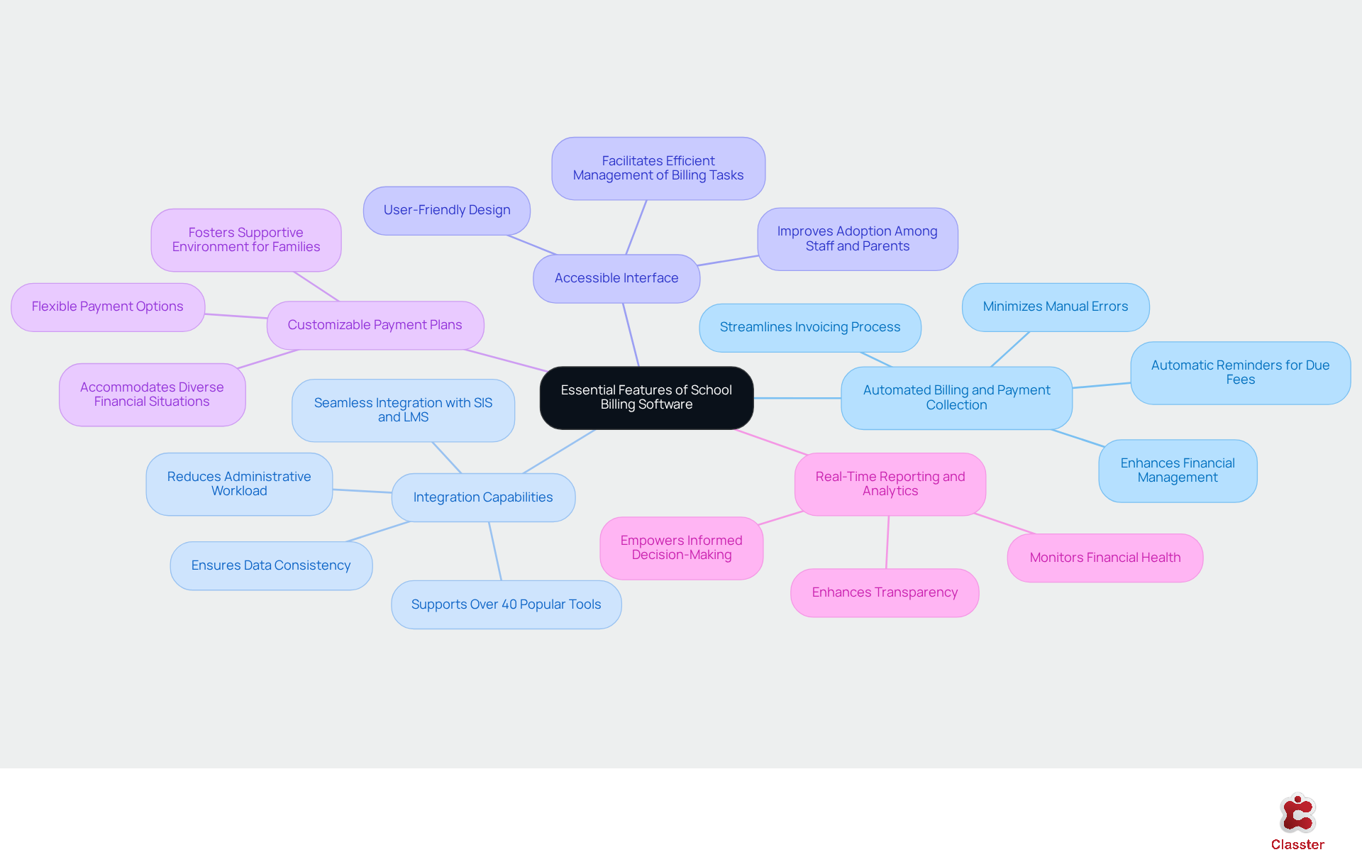 The central node represents the main topic, while each branch highlights a key feature of the software. Follow the branches to explore the benefits and importance of each feature in selecting the right billing system.