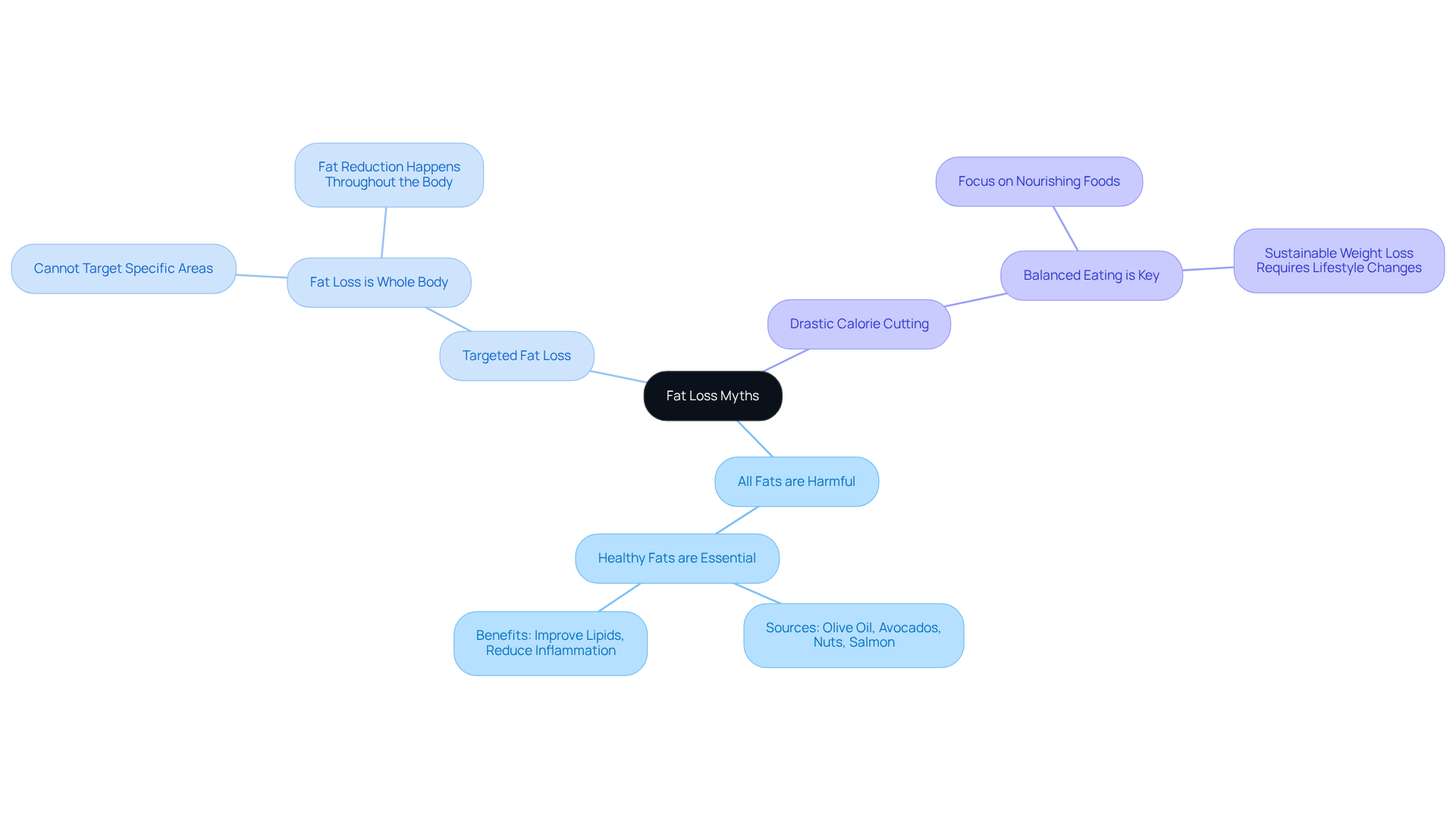 This mindmap helps you navigate common misconceptions about fat loss. Start at the center with the main topic, then follow the branches to explore each myth and its truth. Each color-coded branch represents a different myth, making it easy to see how they relate to the overall understanding of fat loss. This mindmap helps you navigate common misconceptions about fat loss. Start at the center with the main topic, then follow the branches to explore each myth and its truth. Each color-coded branch represents a different myth, making it easy to see how they relate to the overall understanding of fat loss.