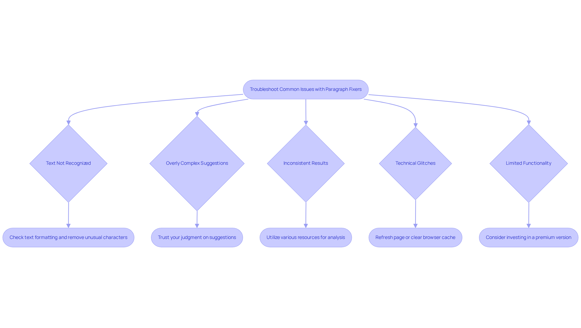 Follow the arrows from the main issue to the suggested solutions. Each box represents a specific problem you might encounter, with pathways leading to actionable steps to resolve them. Follow the arrows from the main issue to the suggested solutions. Each box represents a specific problem you might encounter, with pathways leading to actionable steps to resolve them.