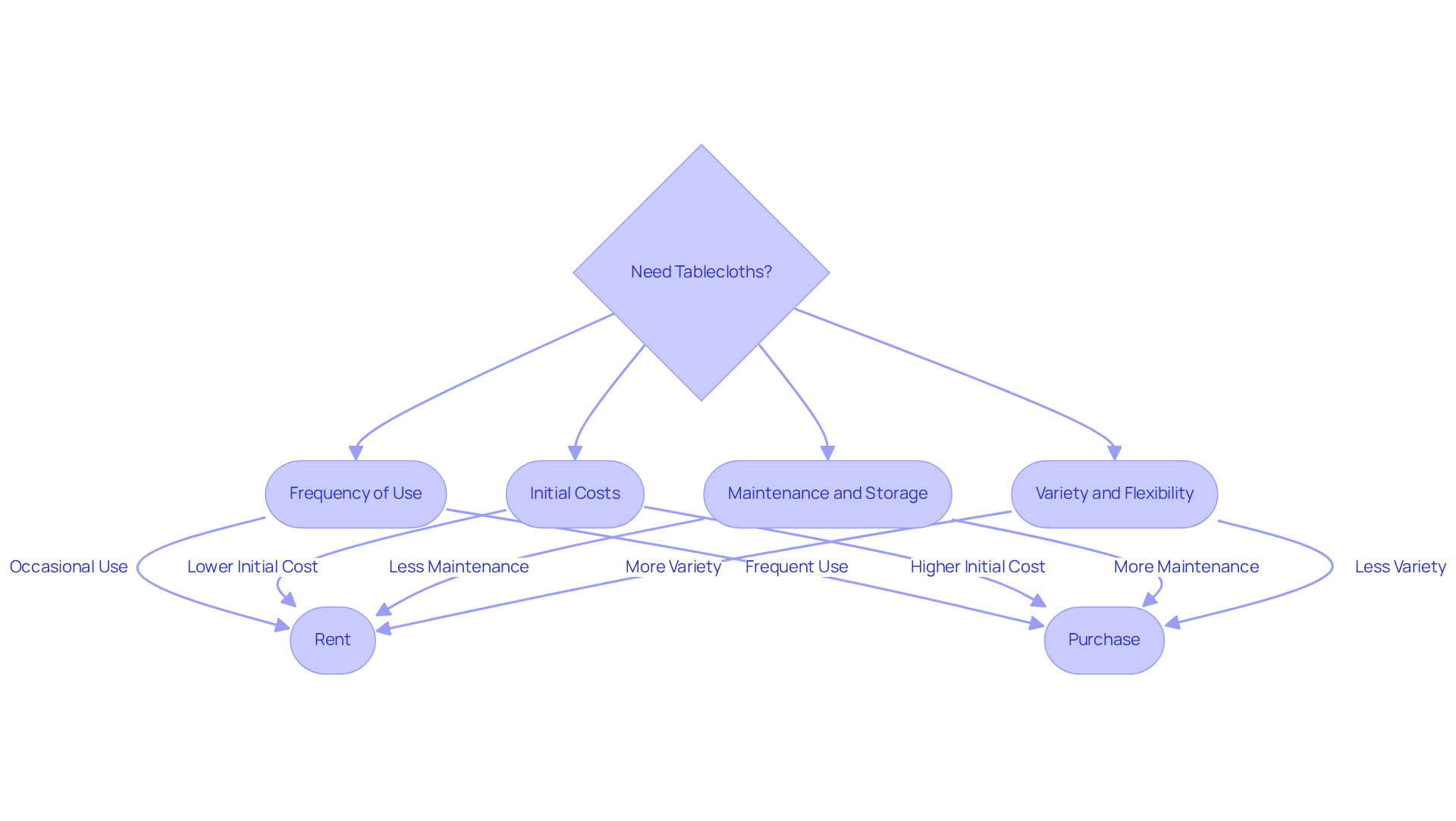 Follow the flowchart to see how each factor influences your decision. If you host events often, you might lean towards purchasing, while one-time events suggest renting. Each box helps you weigh the pros and cons before making a choice.