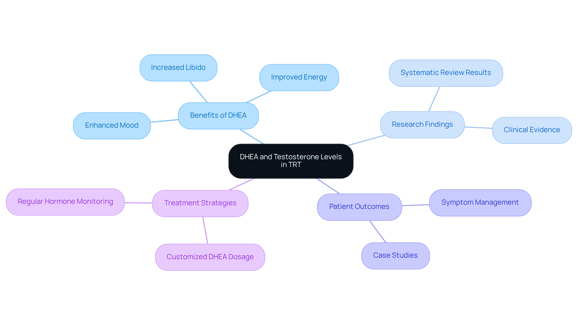 This mindmap illustrates how DHEA supports testosterone levels in TRT. Start at the center with DHEA's role, then explore the branches to see its benefits, research findings, patient outcomes, and treatment strategies. Each branch highlights important aspects of how DHEA can enhance the effectiveness of TRT.
