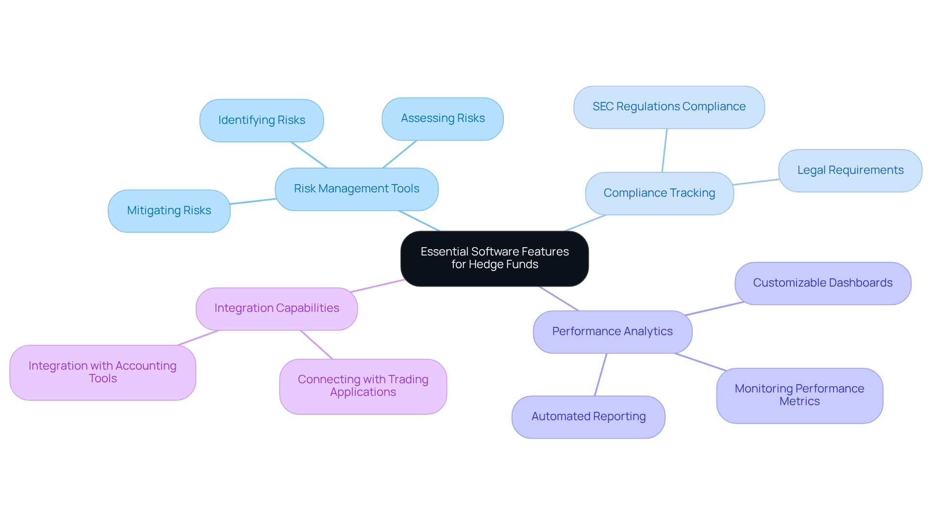 This mindmap starts with the main topic in the center and branches out to show important features hedge funds should look for in software. Each branch represents a key functionality, and you can explore further details by following the sub-branches.