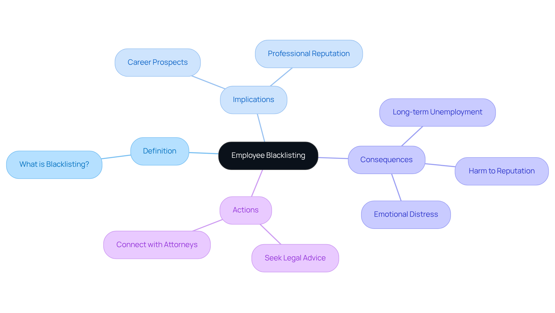 The central node represents the main topic of employee blacklisting. Each branch shows different aspects related to this topic, helping you see how they connect and what you need to know about the implications and actions you can take.