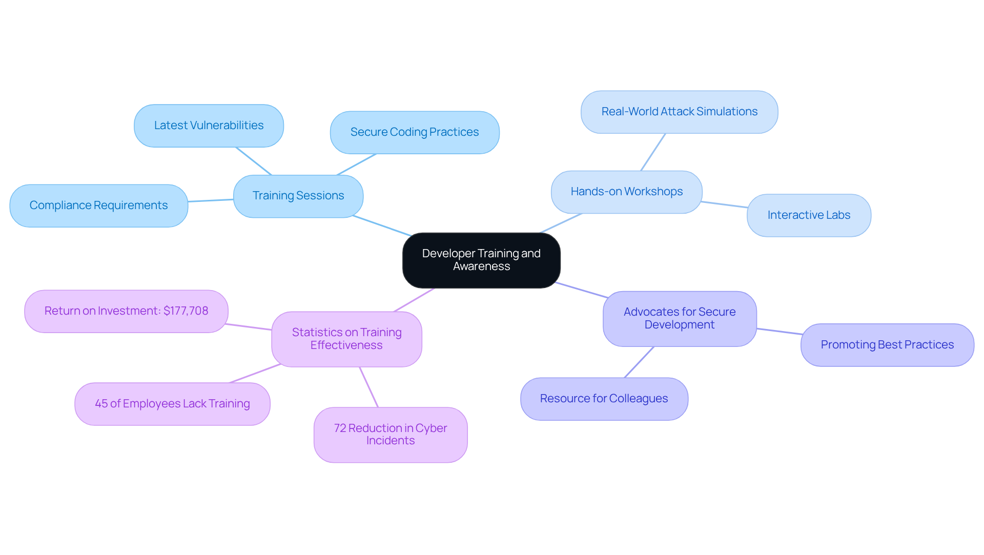 The central node represents the main focus on training, while the branches show different aspects of how to enhance developer awareness and skills. Each branch connects to specific actions or statistics that support the importance of training.