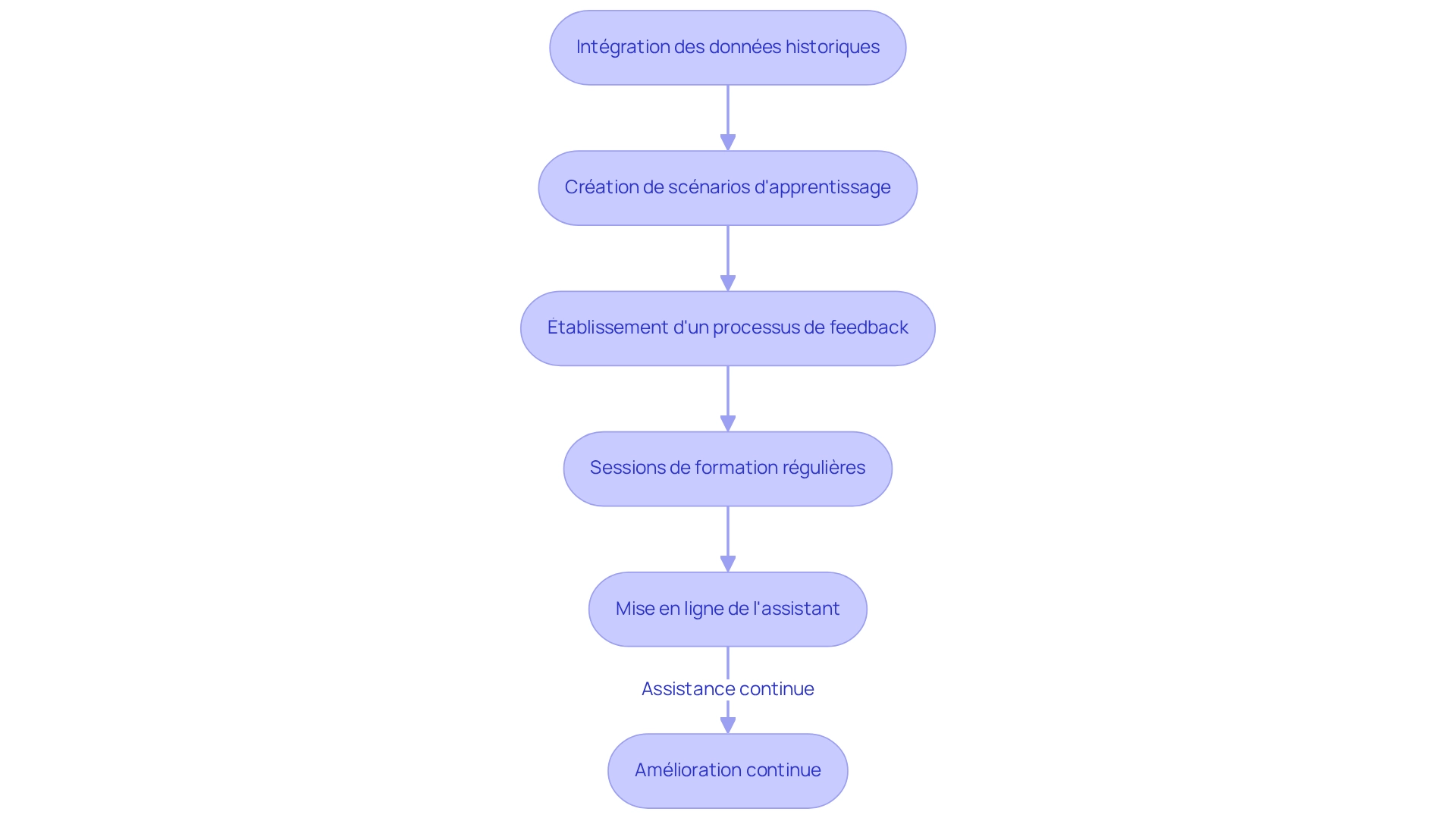 Chaque boîte représente une étape importante dans la formation de l'assistant virtuel. Suivez les flèches pour comprendre comment chaque étape mène à la suivante.