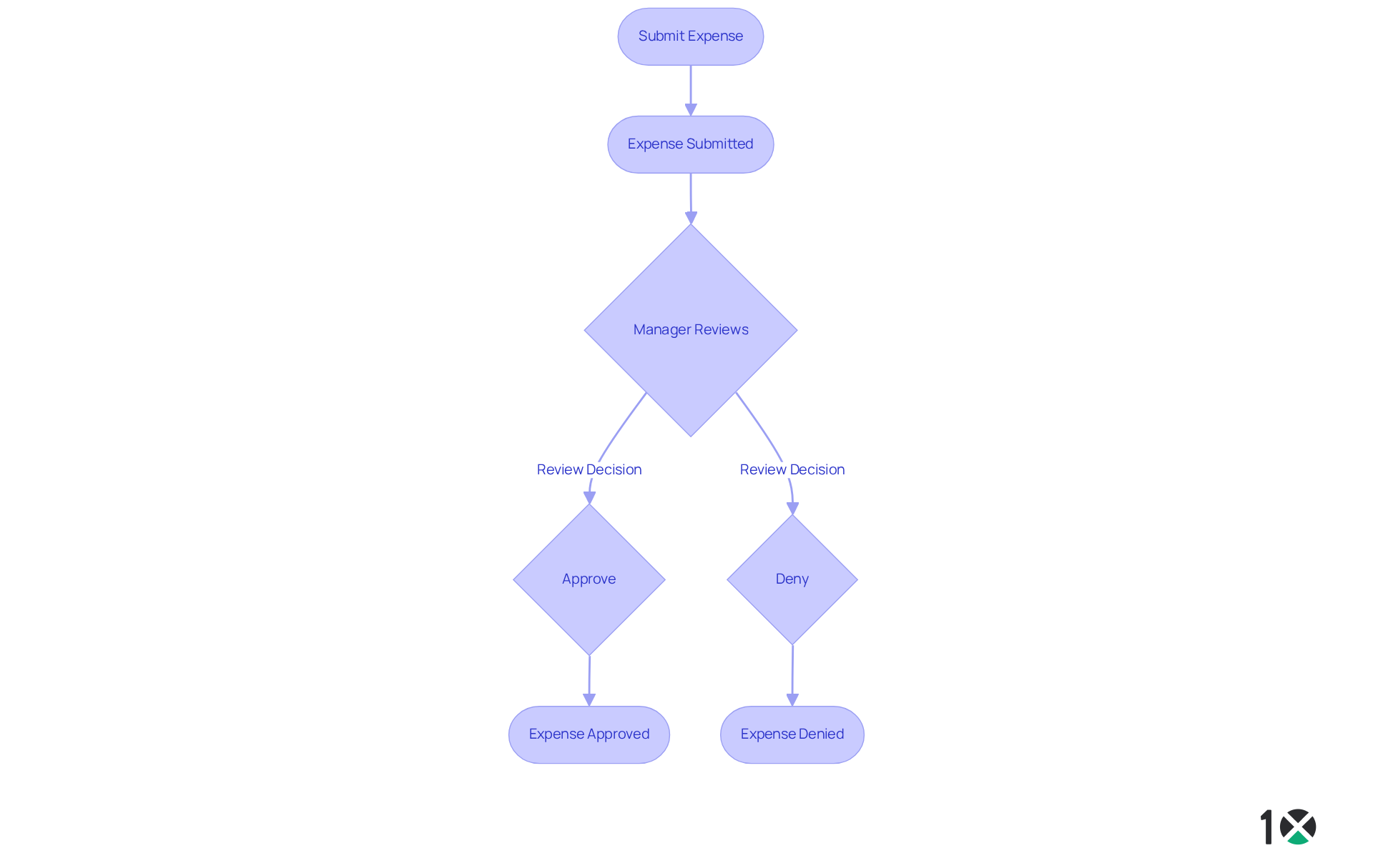 This flowchart shows how expenses move through the reporting and approval process. Follow the arrows to see how a submitted expense is reviewed and either approved or denied by a manager.