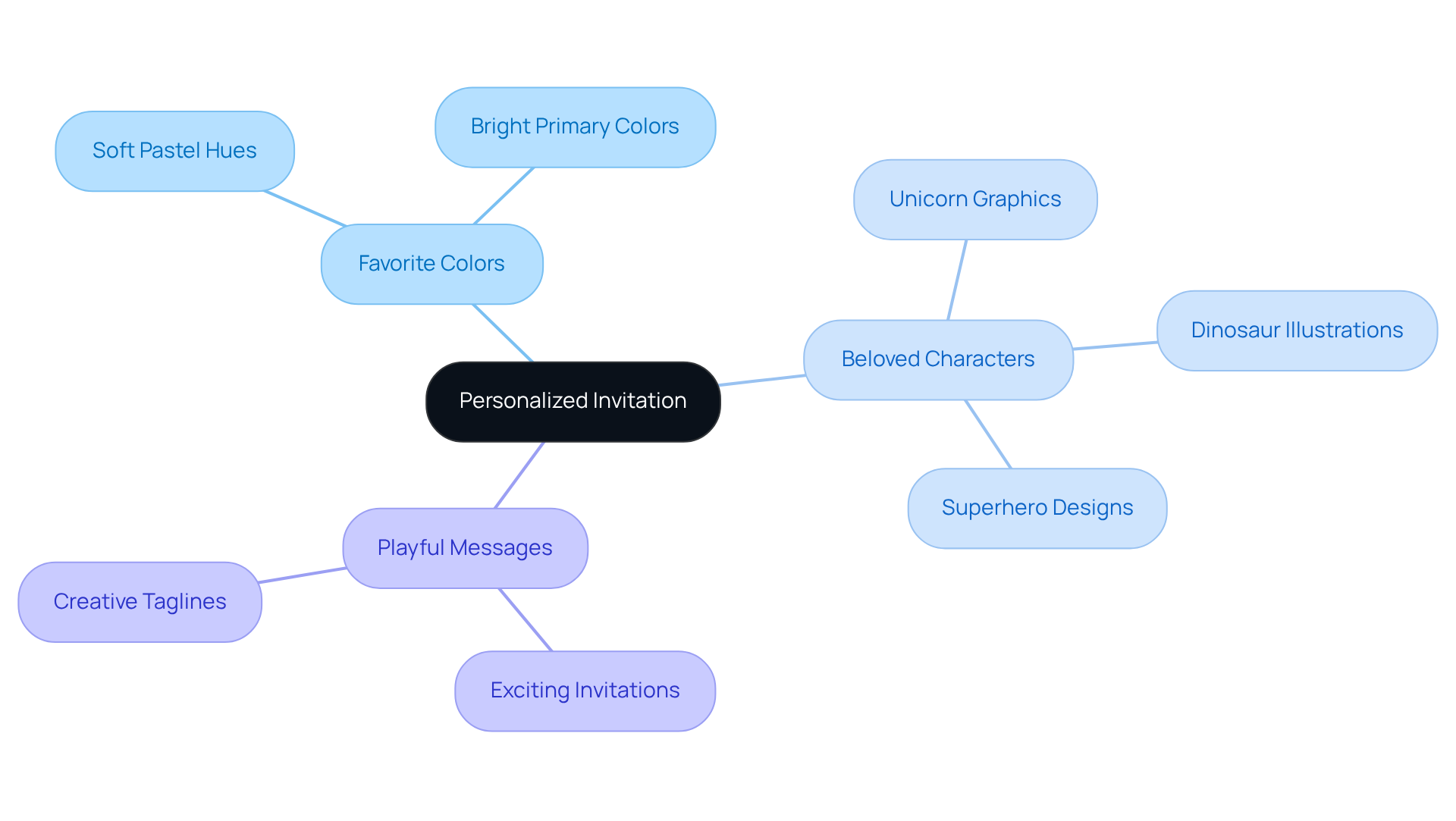Start at the center with the concept of personalization, then explore how colors, characters, and messages can be tailored to fit your child's unique personality. Each branch represents a different aspect of the invitation, making it easy to visualize your options.